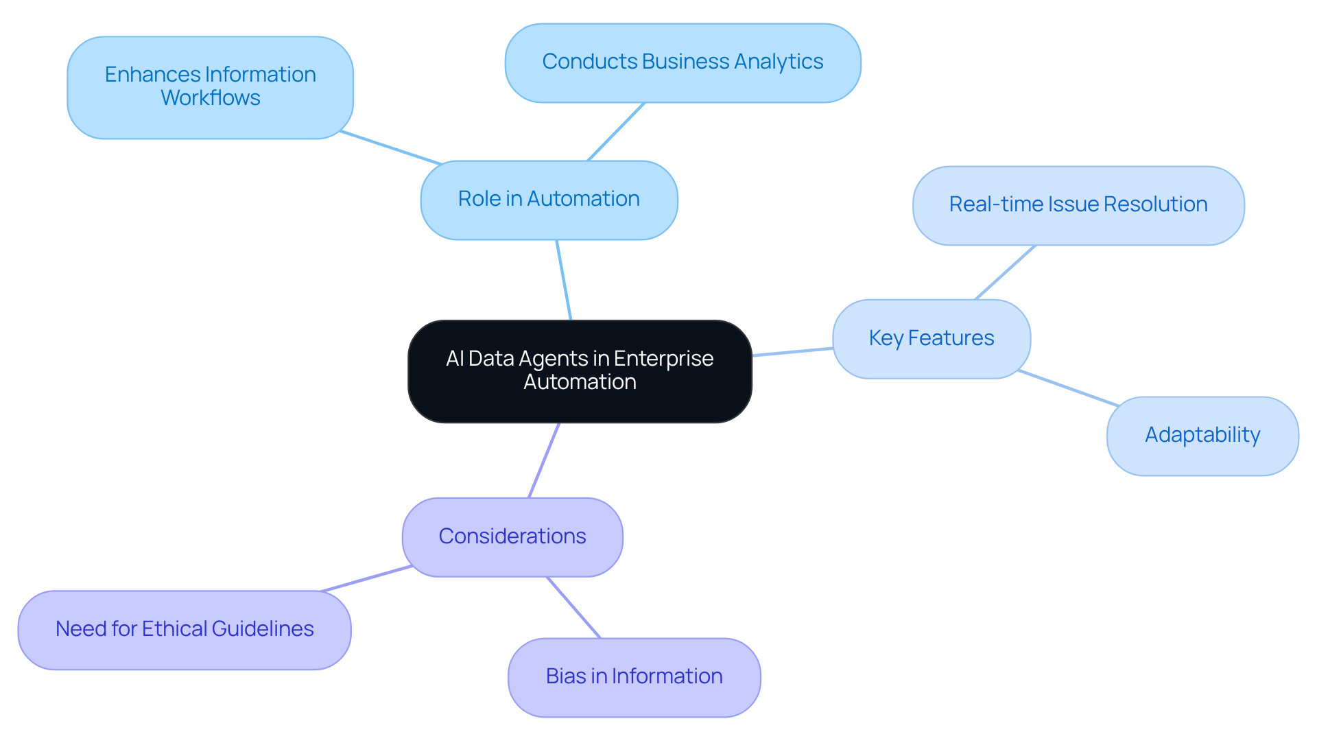 Start at the center with AI Data Agents, then explore their roles, features, and important considerations by following the branches outward. Start at the center with AI Data Agents, then explore their roles, features, and important considerations by following the branches outward.