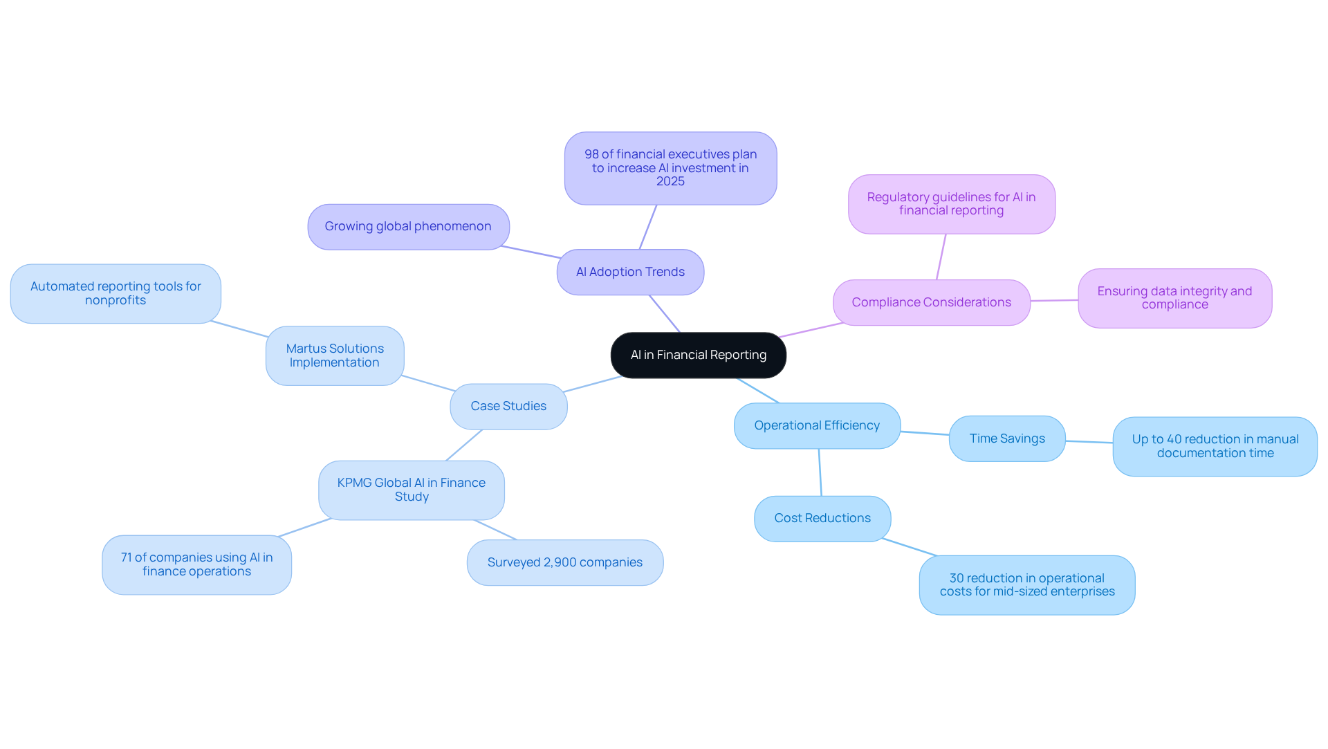 The center represents the main theme of AI in finance, with branches showing various advantages and considerations. Each color-coded branch helps distinguish between different aspects, making it easy to follow the connections.