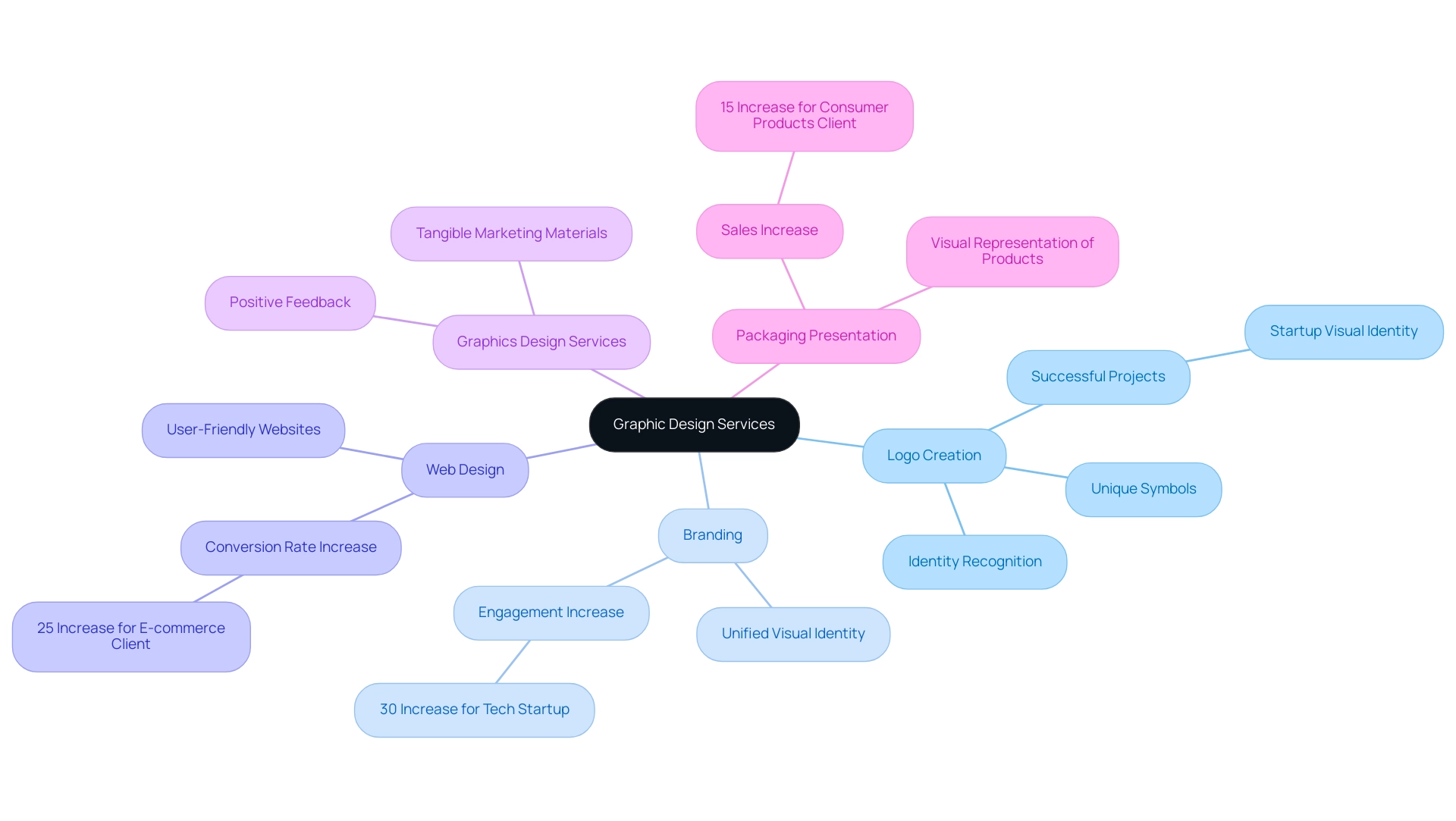 The central node represents graphic design services, with branches indicating specific categories and their respective details.