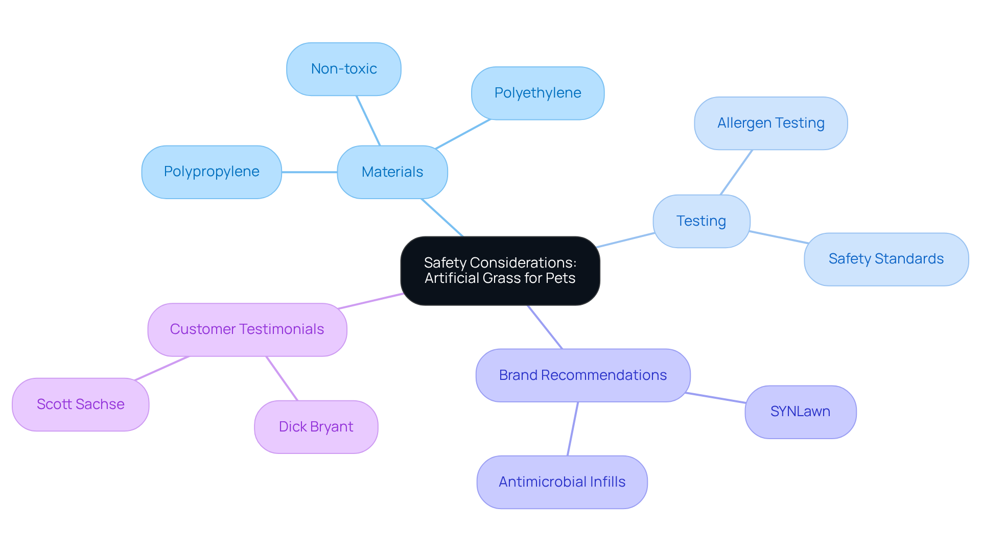 This mindmap starts with the main topic of pet safety regarding artificial grass. Each branch represents a different aspect of safety, such as materials used, testing for allergens, brand recommendations, and customer feedback. Follow the branches to explore how each part contributes to ensuring a safe environment for your pets.