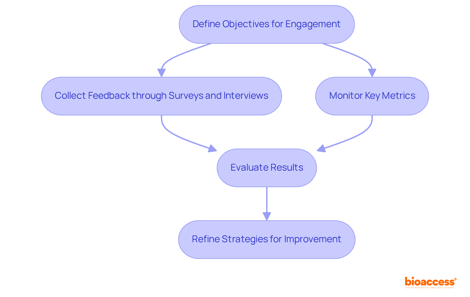 Each box represents a step in the process of evaluating engagement with health support groups. Follow the arrows to see how each step leads to the next, ultimately aiming for improved collaboration and care outcomes.