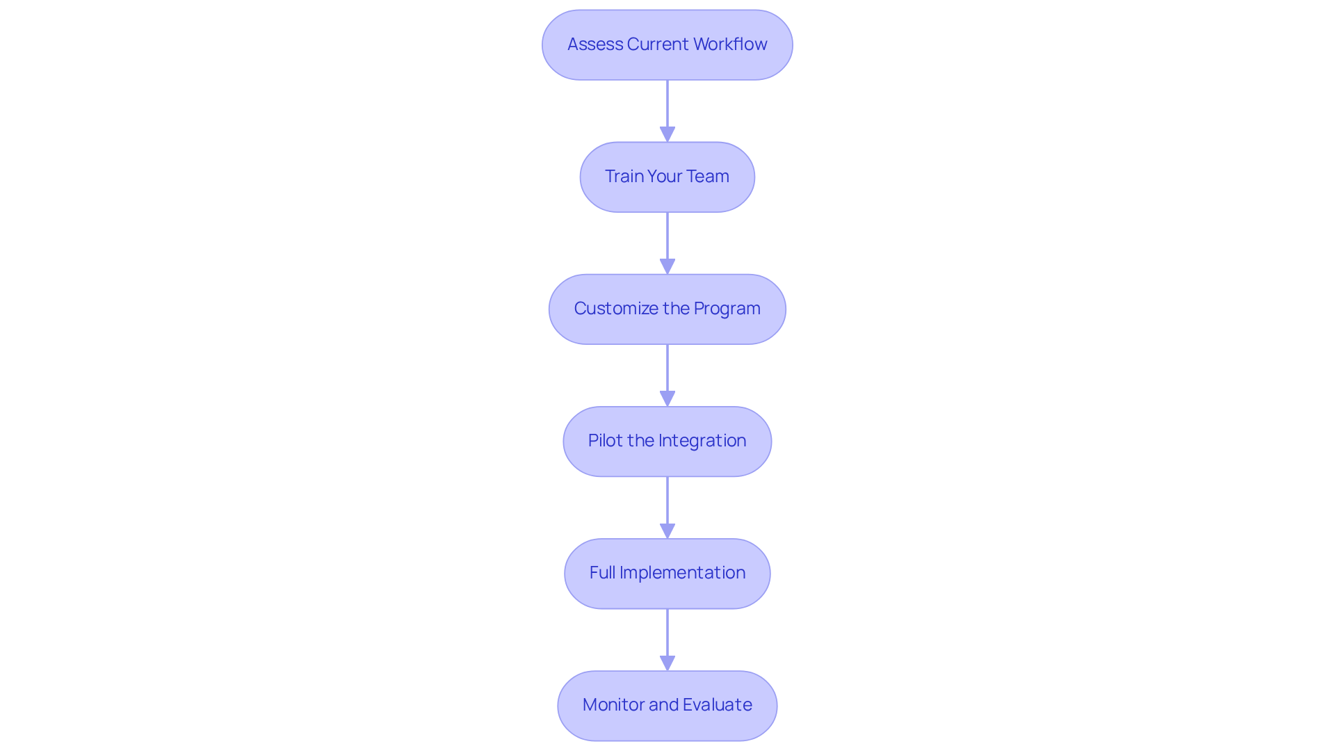 Each box represents a step in the integration process. Follow the arrows to see how each step leads to the next, ensuring a smooth transition to using the new software.