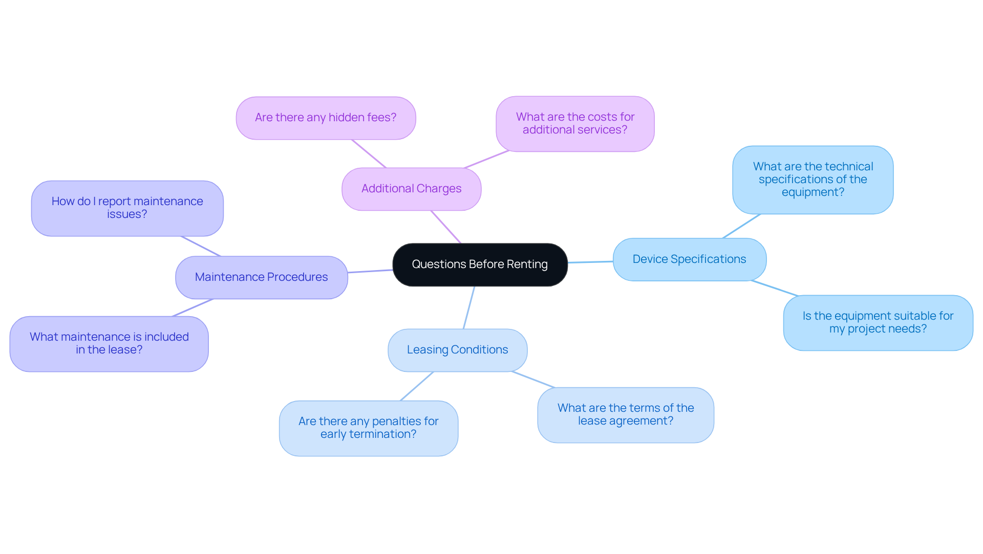 The central node represents the main theme of asking questions, while the branches show different areas of inquiry. Each sub-branch contains specific questions to consider, helping you ensure a well-informed leasing decision.