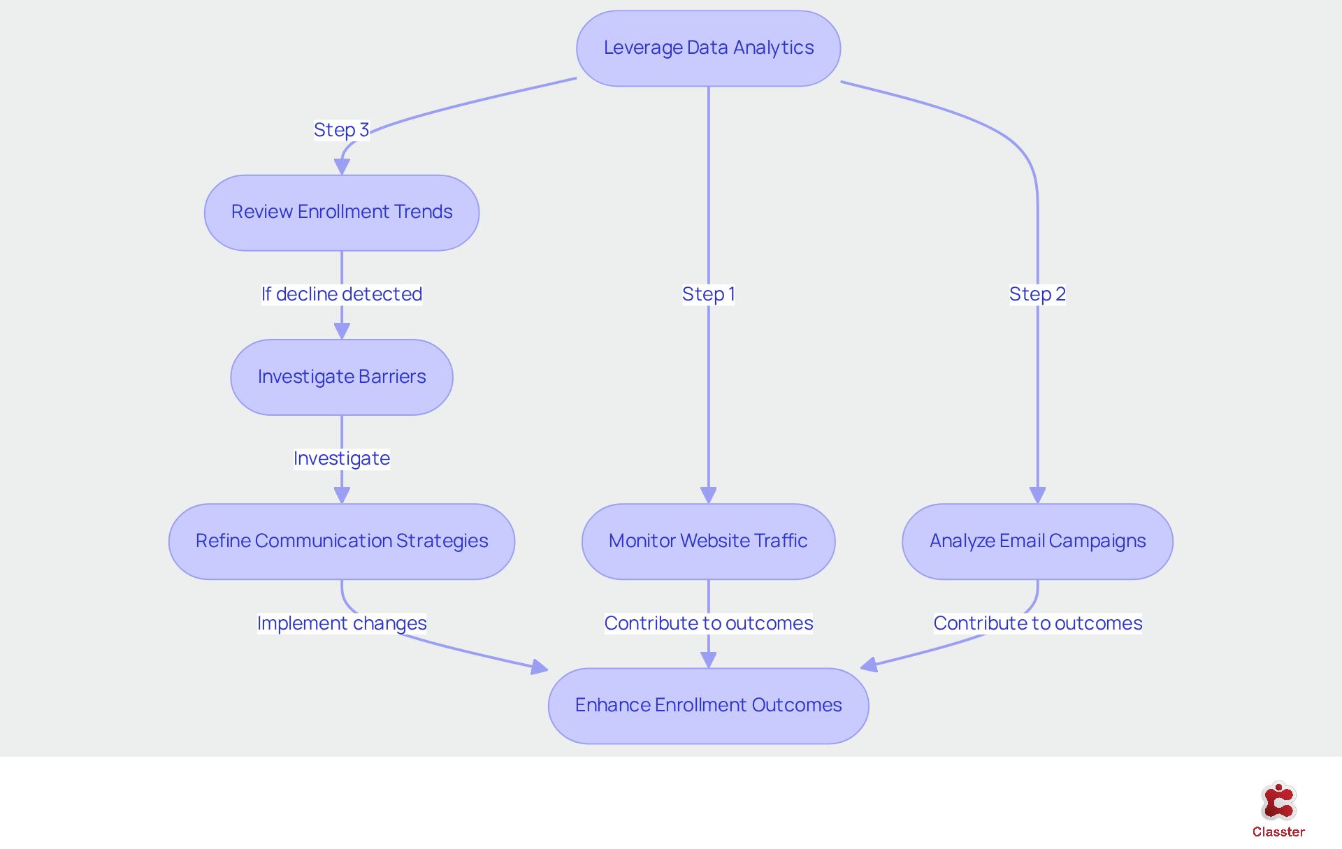 Follow the arrows to see how each step connects in the process of using data analytics to improve educational marketing strategies. Each box represents an action that contributes to better enrollment outcomes. Follow the arrows to see how each step connects in the process of using data analytics to improve educational marketing strategies. Each box represents an action that contributes to better enrollment outcomes.