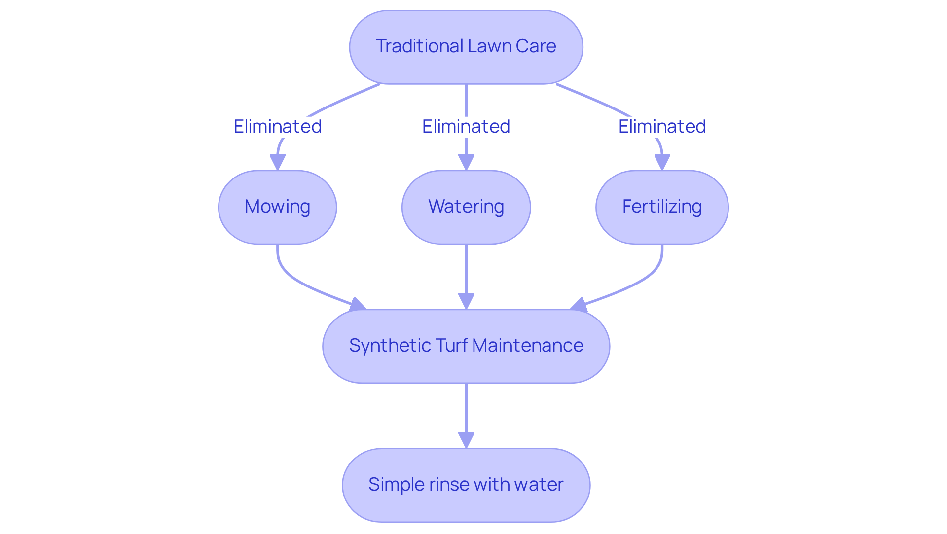 This flowchart shows how switching to synthetic turf can simplify lawn care. Each eliminated task means less work for homeowners, leading to more time to enjoy their outdoor spaces. This flowchart shows how switching to synthetic turf can simplify lawn care. Each eliminated task means less work for homeowners, leading to more time to enjoy their outdoor spaces.