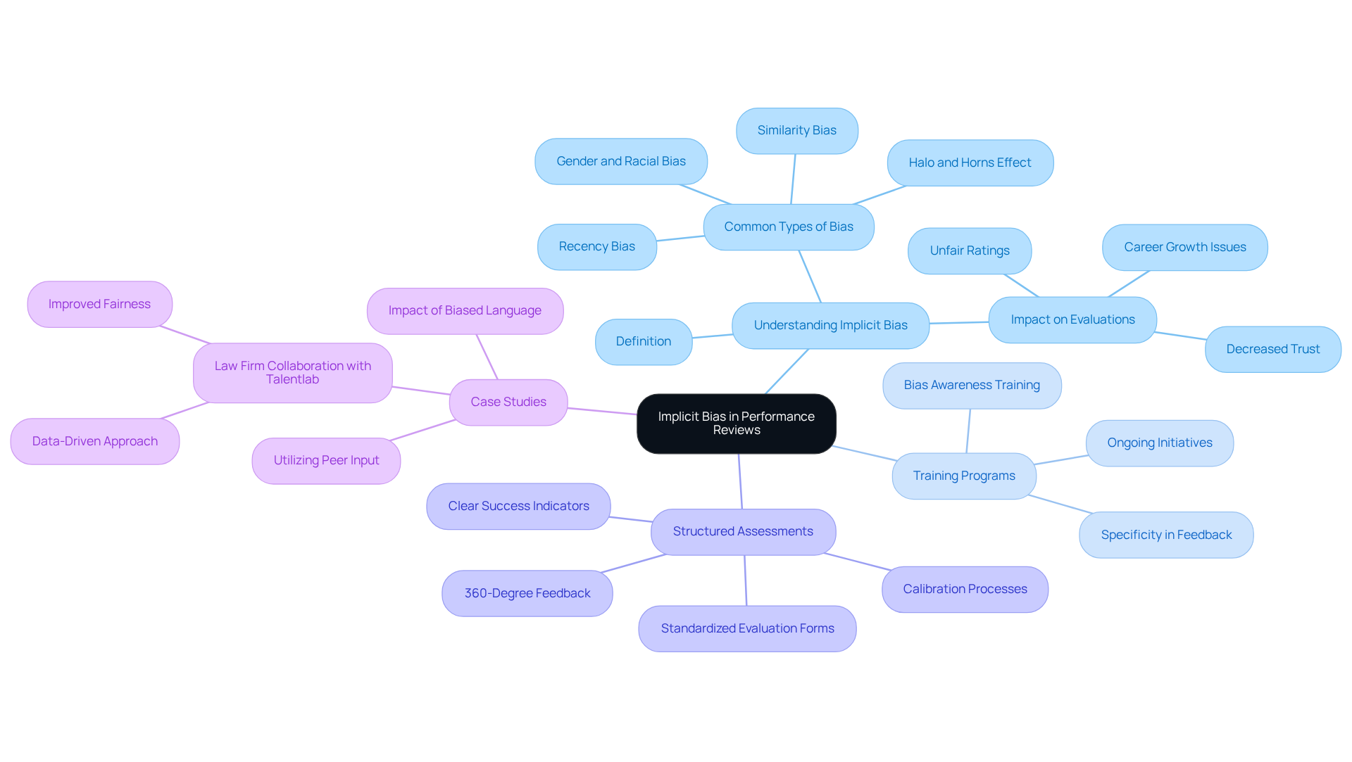 The center represents the main issue of implicit bias, while the branches show various strategies and examples to address it. Follow the branches to explore how each solution connects to the central theme.