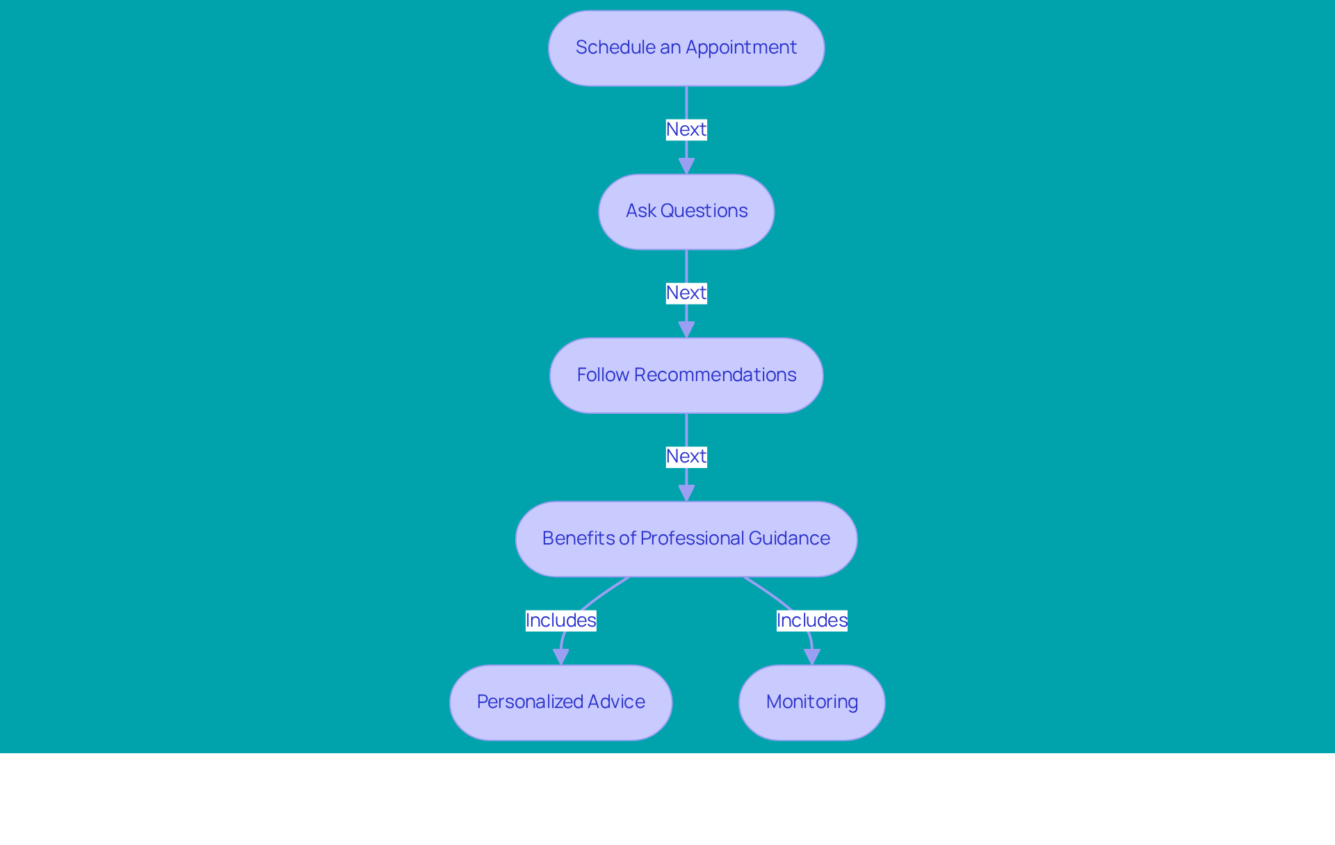 Each box represents a step in the process of consulting a healthcare professional — follow the arrows to see how each step builds on the previous one, and check the benefits at the bottom to see why this process is important.