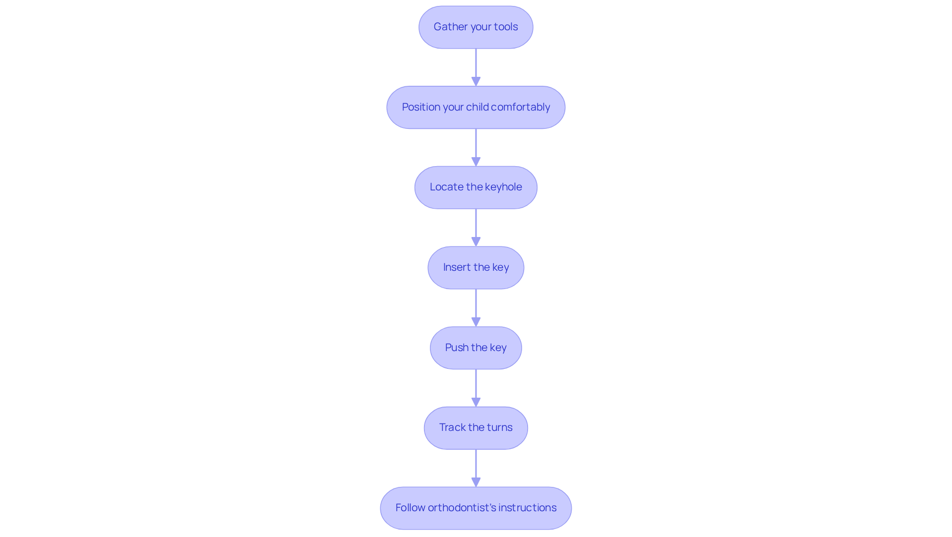 Each box represents a step in the process of turning the expander. Follow the arrows to see what to do next, ensuring you don't miss any important actions.