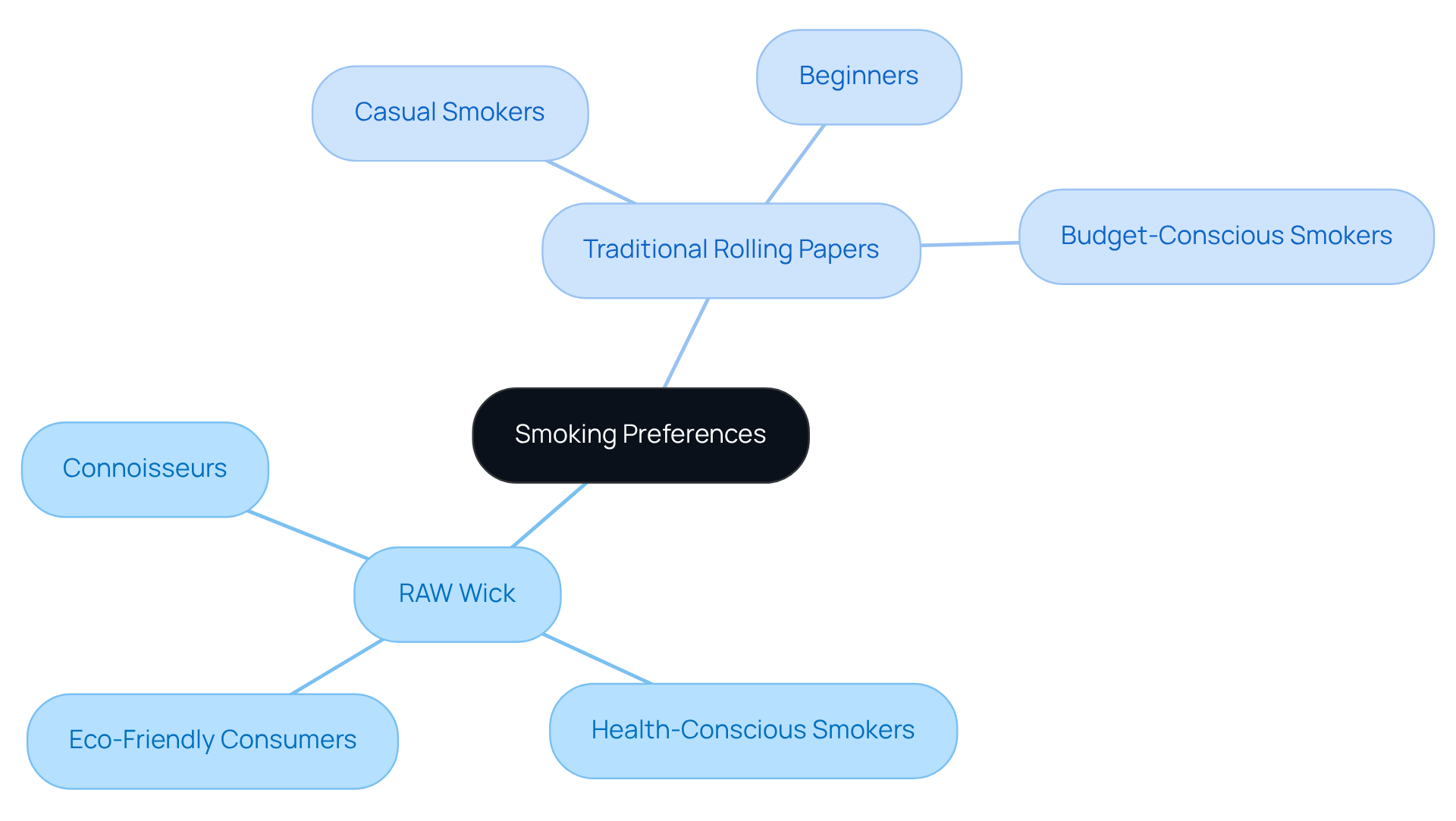 The central node represents the overall topic of smoking preferences. Each branch shows a type of smoking material, and the sub-branches detail the specific types of smokers who prefer each option. This layout helps you understand who might choose which smoking material and why. The central node represents the overall topic of smoking preferences. Each branch shows a type of smoking material, and the sub-branches detail the specific types of smokers who prefer each option. This layout helps you understand who might choose which smoking material and why.