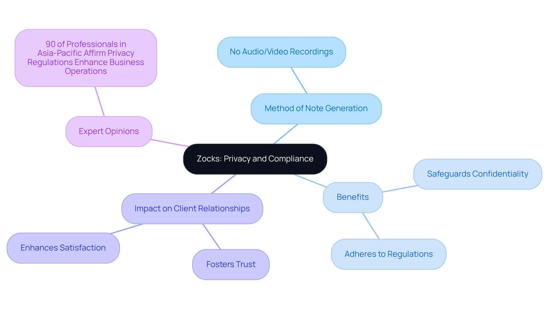 Start at the center with Zocks' commitment to privacy, then explore how they achieve this through methods, benefits, and the positive effects on client relationships.