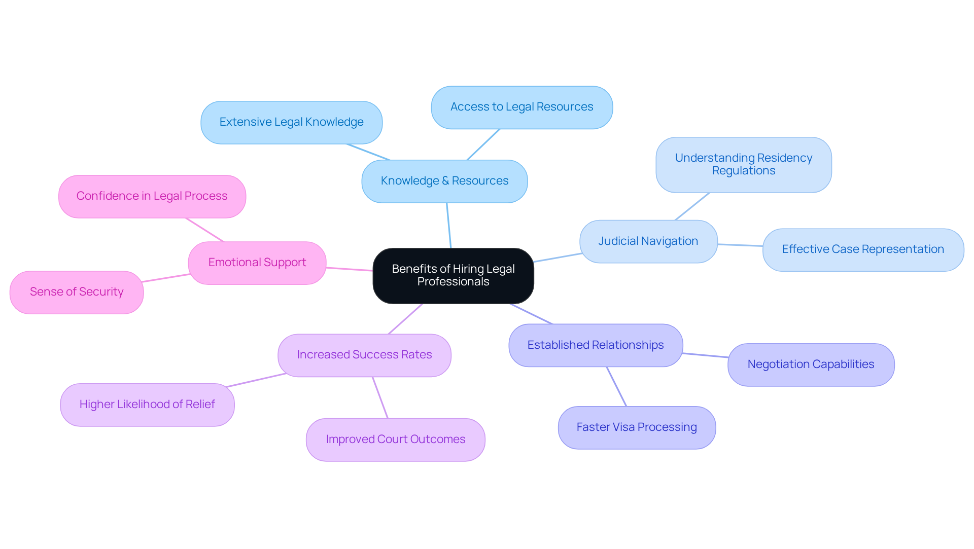 Start at the center with the main benefit of hiring legal pros, then follow the branches to explore each advantage and its specifics.