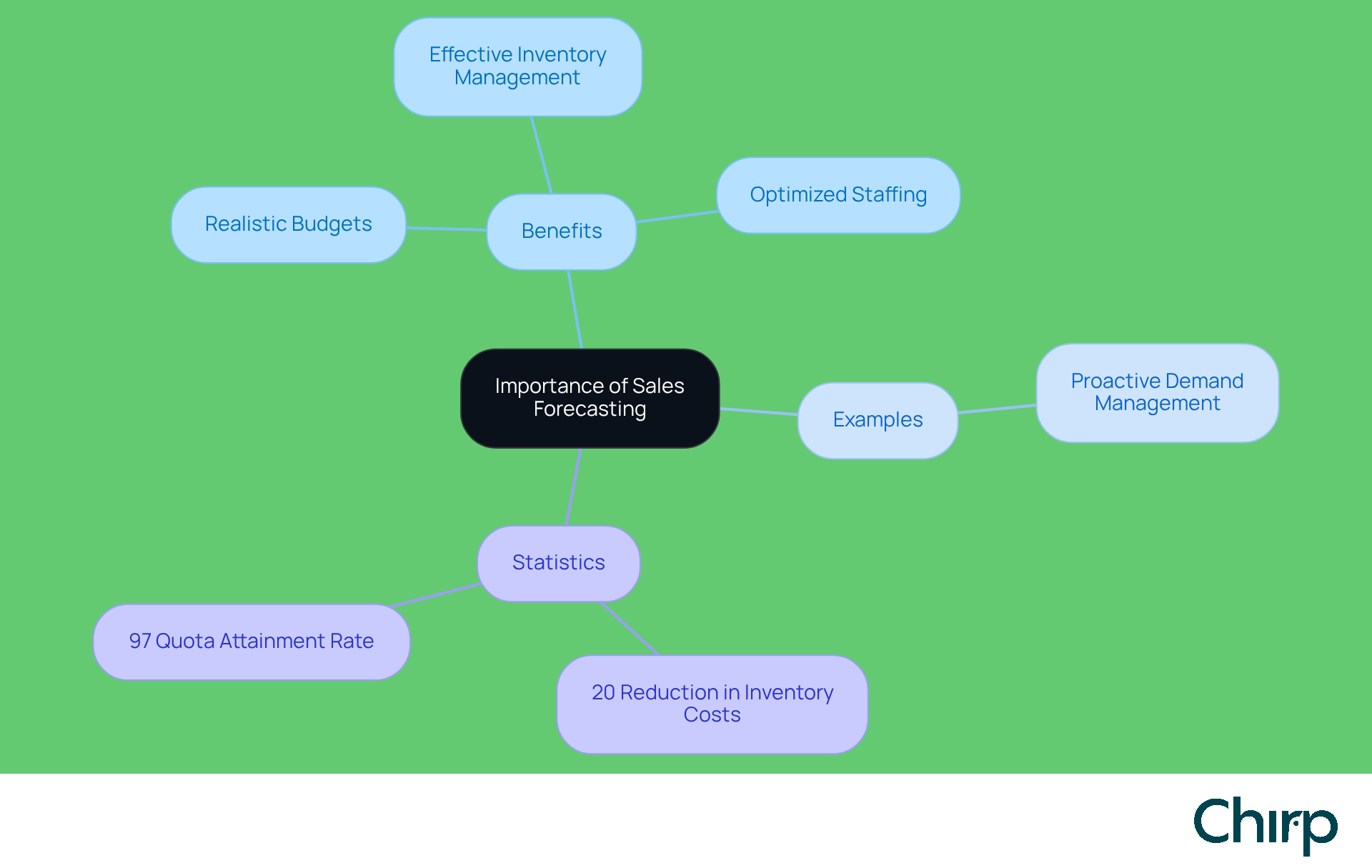 This mindmap shows how sales forecasting is crucial for businesses. Start at the center with the main idea, then follow the branches to see the benefits, examples, and statistics that support why accurate forecasting matters. Each branch highlights a different aspect of how forecasting helps businesses thrive.