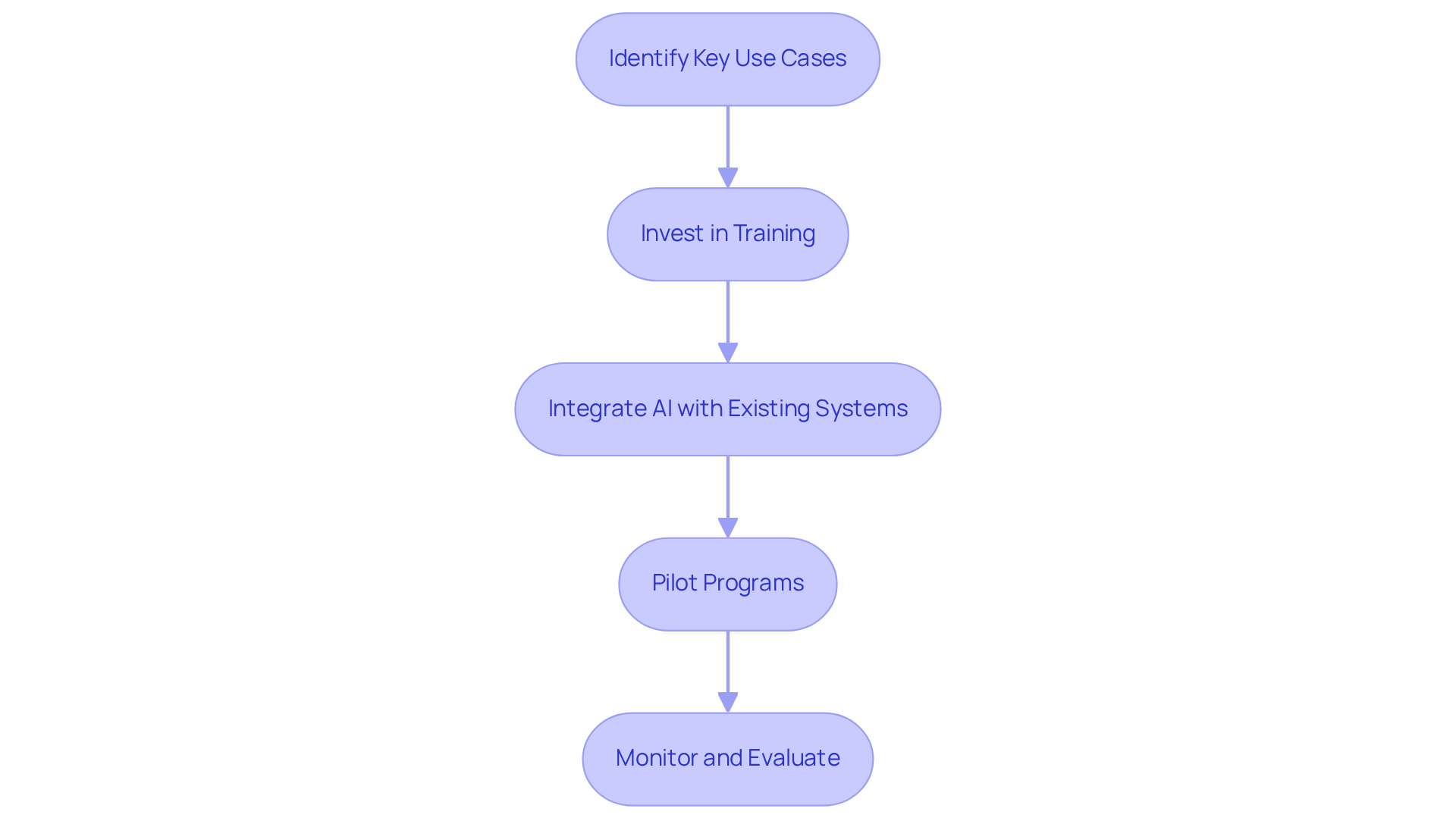 Each box represents a crucial step in the process of adopting AI strategies. Follow the arrows to see how each step leads to the next, guiding organizations through the journey of effective knowledge extraction. Each box represents a crucial step in the process of adopting AI strategies. Follow the arrows to see how each step leads to the next, guiding organizations through the journey of effective knowledge extraction.