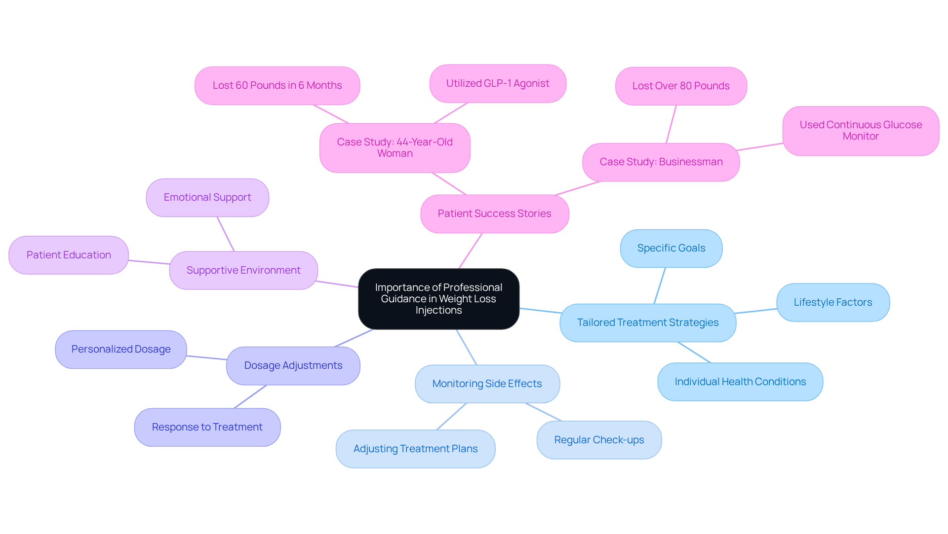 The center represents the main idea, while the branches show different aspects of how healthcare professionals contribute to successful weight loss injection therapies. Follow the branches to explore each topic in detail.