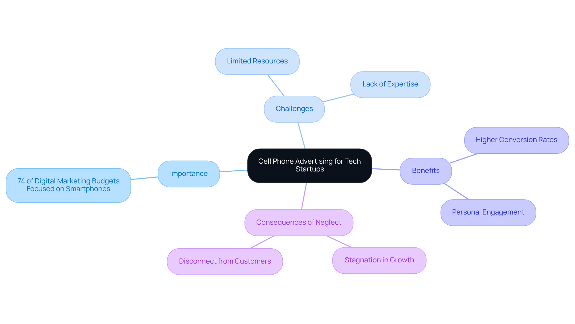 This mindmap shows how cell phone advertising is crucial for tech startups. Each branch represents a different aspect: why it's important, the challenges startups face, the benefits of using mobile ads, and what happens if they ignore this channel. Follow the branches to see how everything connects! This mindmap shows how cell phone advertising is crucial for tech startups. Each branch represents a different aspect: why it's important, the challenges startups face, the benefits of using mobile ads, and what happens if they ignore this channel. Follow the branches to see how everything connects!