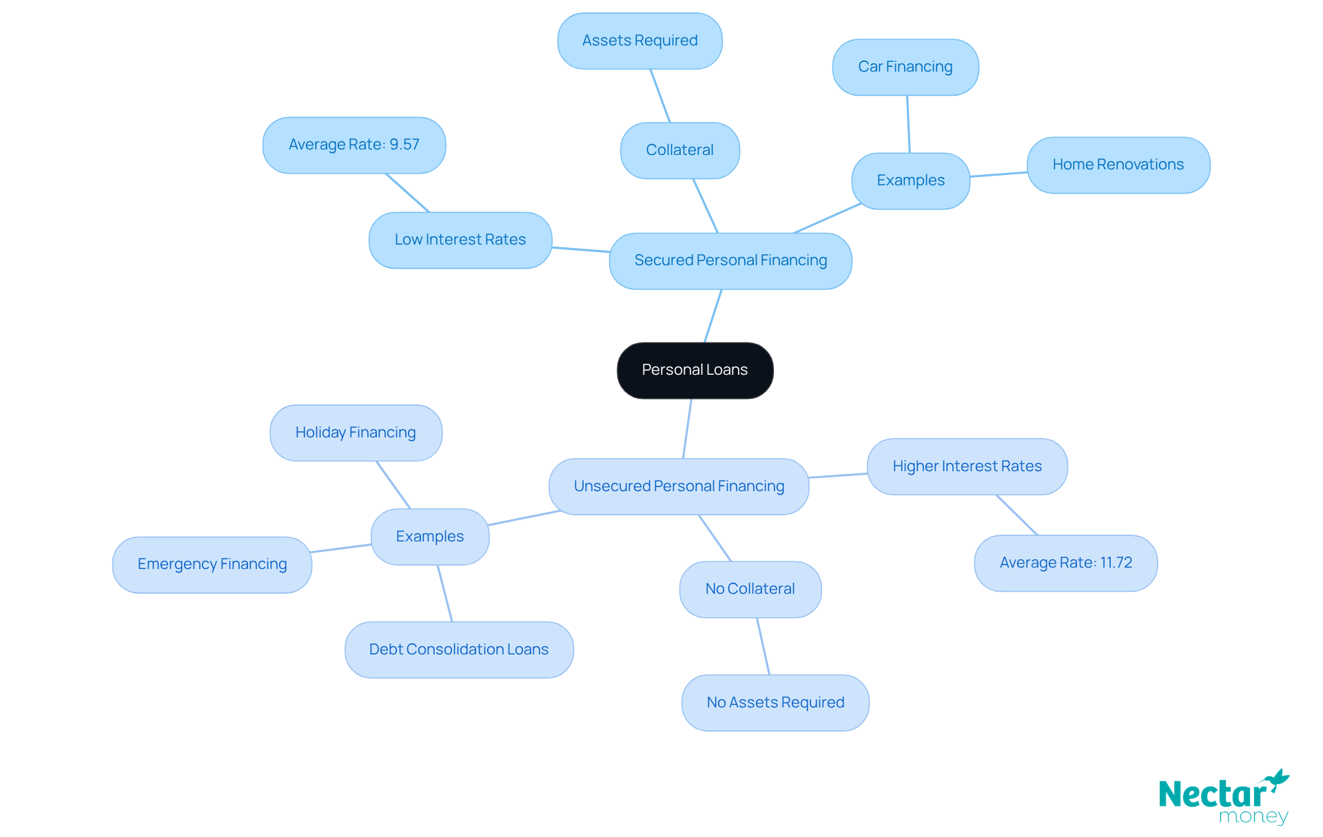 The central node represents the main topic. Each branch indicates a category of personal loans, while sub-branches detail characteristics and examples. This layout helps clarify the differences between secured and unsecured loans and the specific uses for personal financing.