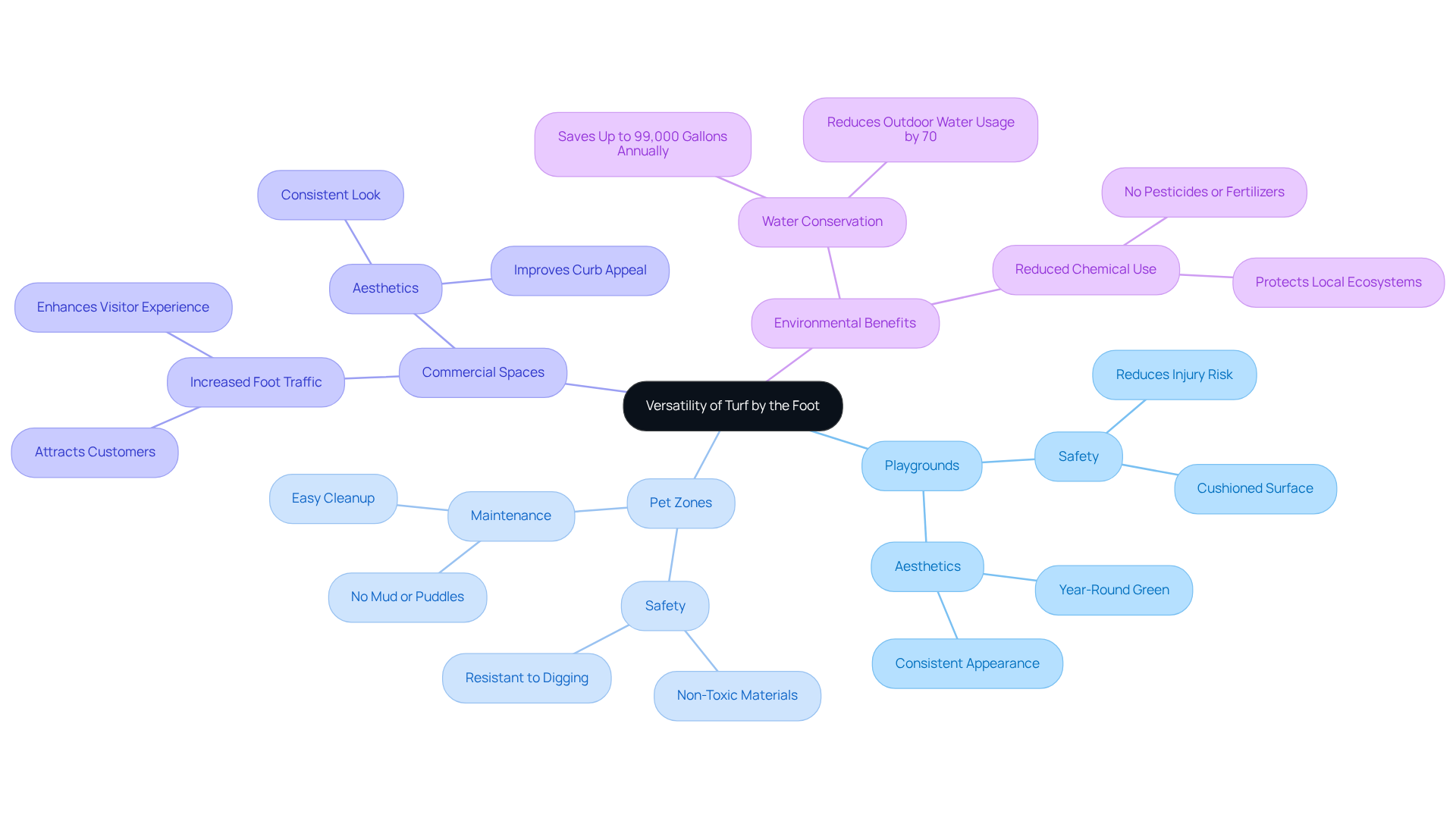 This mindmap illustrates how turf by the foot can be used in different areas. Each branch shows a specific application, and the sub-branches highlight the benefits associated with each use. Follow the branches to explore how versatile synthetic grass can be!