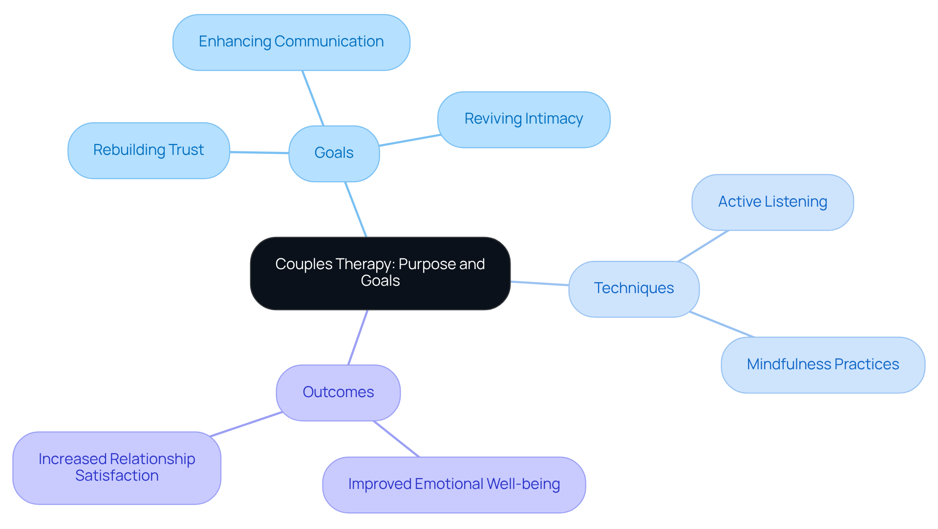 The central node represents couples therapy, with branches showing the main goals, techniques used, and expected outcomes. Each branch helps you see how different aspects of therapy connect and contribute to a healthier relationship.