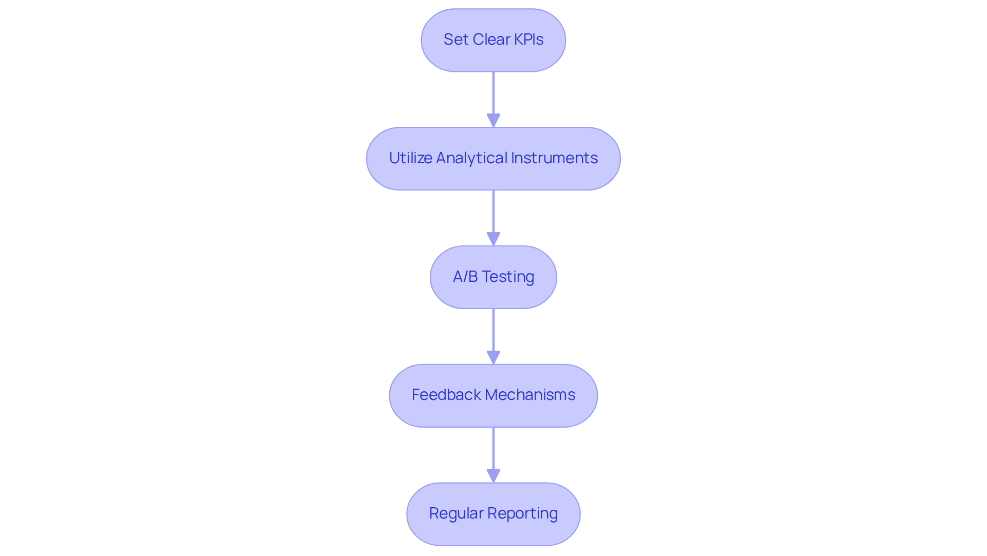 Each box represents a step in the evaluation process. Follow the arrows to see how each step builds on the previous one, guiding you through effective content performance monitoring.