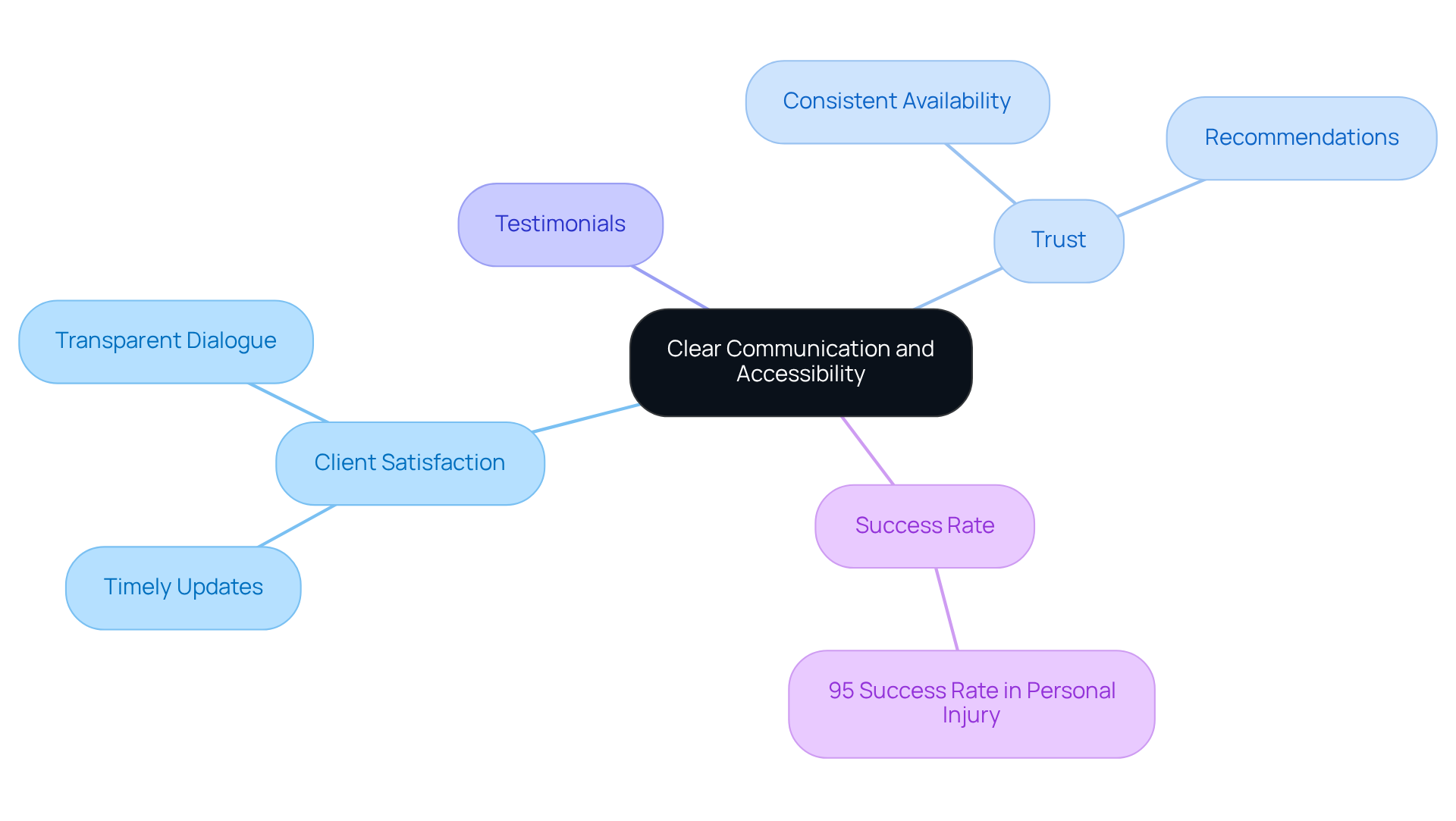 The central idea is about clear communication and accessibility. Each branch represents a key theme that supports this idea, showing how they contribute to client satisfaction and trust. The central idea is about clear communication and accessibility. Each branch represents a key theme that supports this idea, showing how they contribute to client satisfaction and trust.