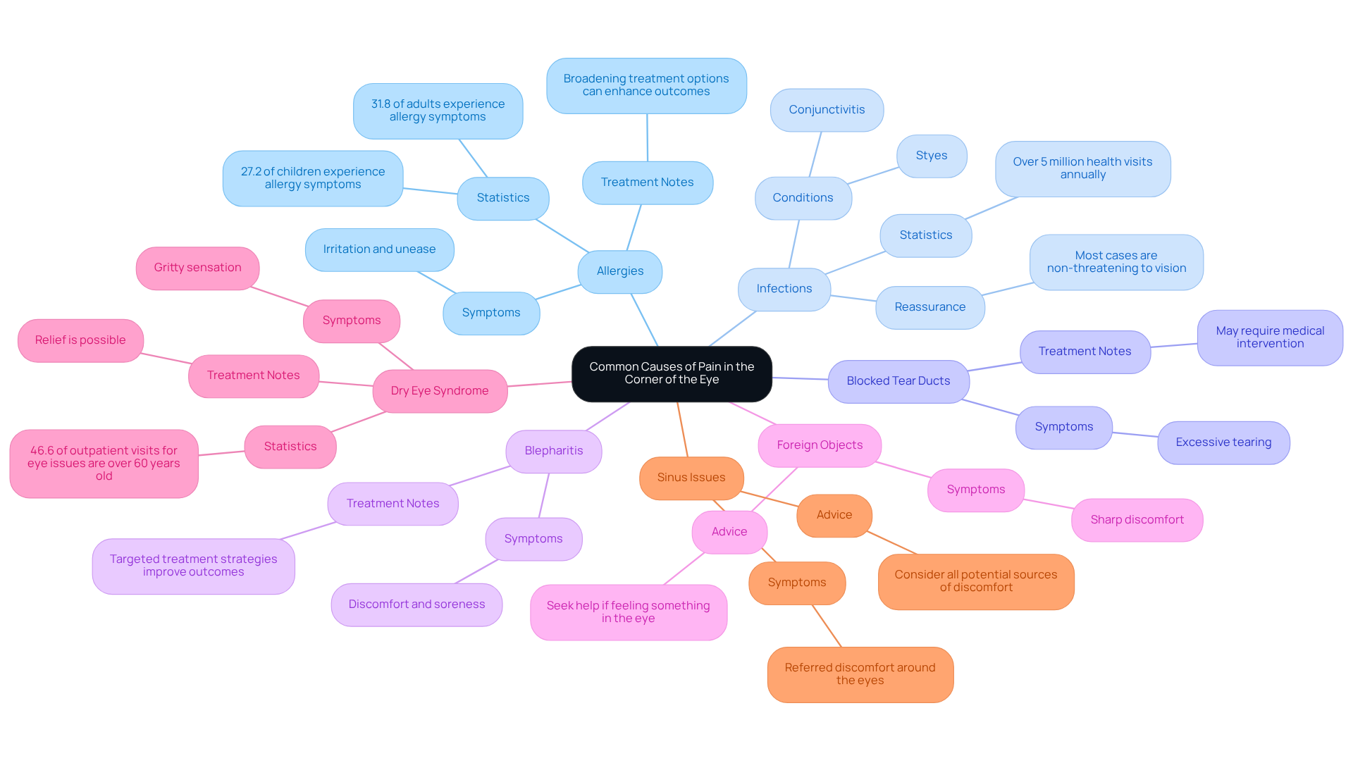 This mindmap shows the various causes of pain in the corner of the eye. Start at the center with the main topic, then follow the branches to explore each cause and its details. Each color represents a different cause, making it easy to see how they relate to the overall theme. This mindmap shows the various causes of pain in the corner of the eye. Start at the center with the main topic, then follow the branches to explore each cause and its details. Each color represents a different cause, making it easy to see how they relate to the overall theme.