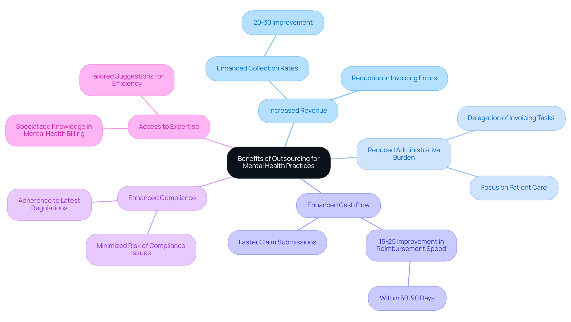 This mindmap illustrates the key advantages of outsourcing medical billing for mental health practices. Each branch represents a specific benefit, and the sub-branches provide additional details. Follow the branches to see how outsourcing can improve revenue, reduce administrative tasks, enhance cash flow, ensure compliance, and provide access to specialized expertise.