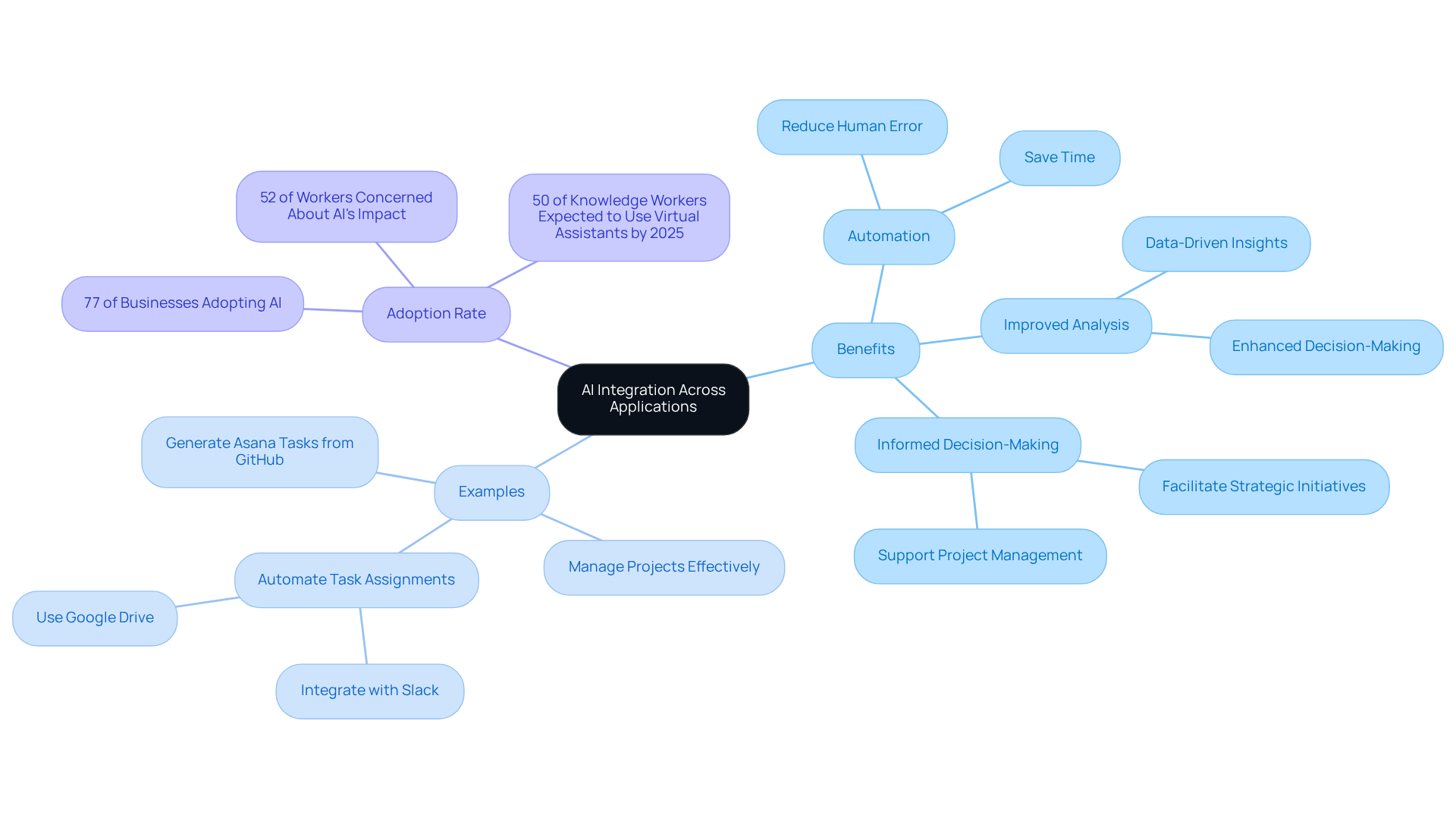 The central node represents the main topic of AI integration. Each branch shows a different aspect, such as benefits or examples, helping you understand how AI can enhance business operations. The central node represents the main topic of AI integration. Each branch shows a different aspect, such as benefits or examples, helping you understand how AI can enhance business operations.