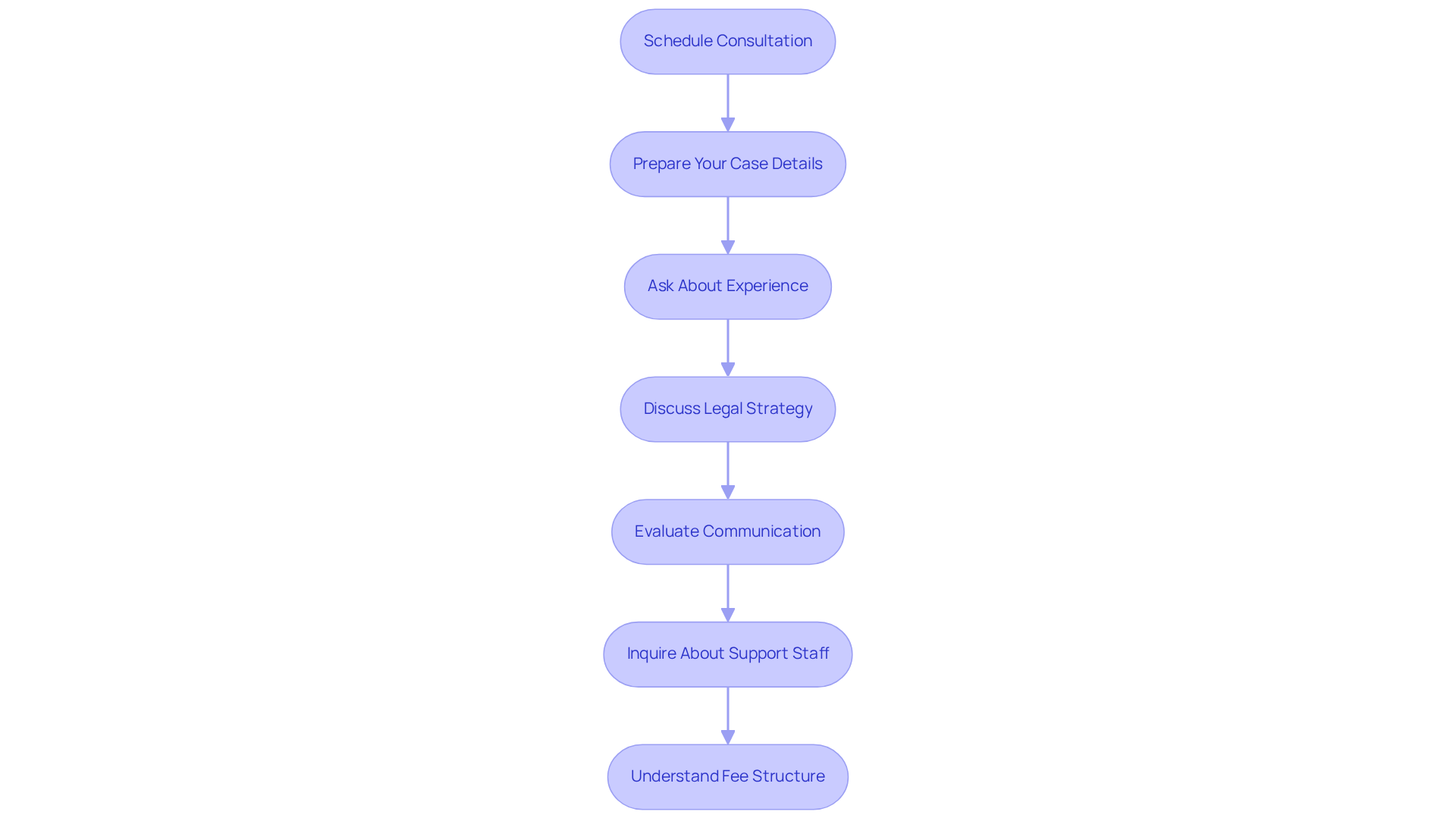 This flowchart guides you through the essential steps to take when meeting with a lawyer. Each box represents a key action or question to consider, helping you navigate the consultation process smoothly. This flowchart guides you through the essential steps to take when meeting with a lawyer. Each box represents a key action or question to consider, helping you navigate the consultation process smoothly.
