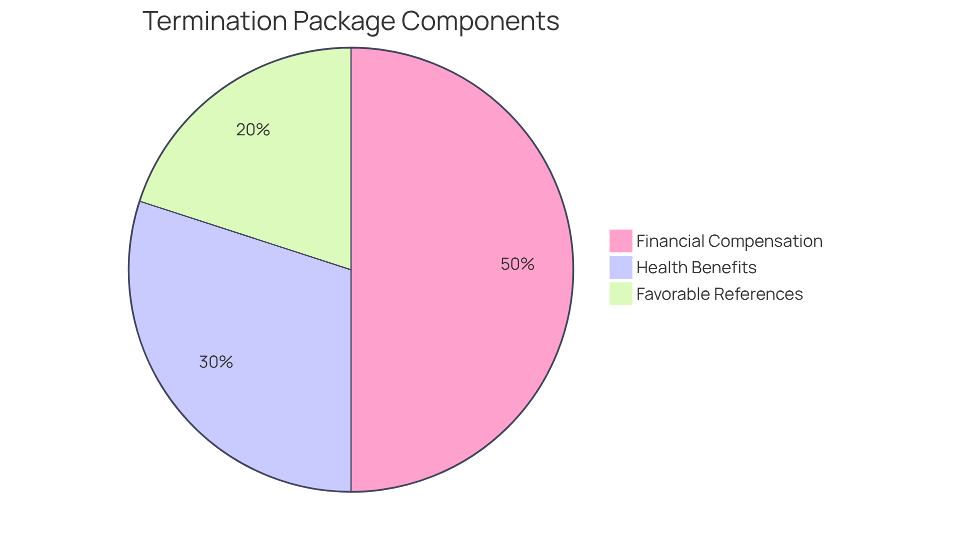 This pie chart shows the different parts of a termination package that employment severance lawyers negotiate for their clients. Each slice represents a key component: the bigger the slice, the more common or important that component is in negotiations.