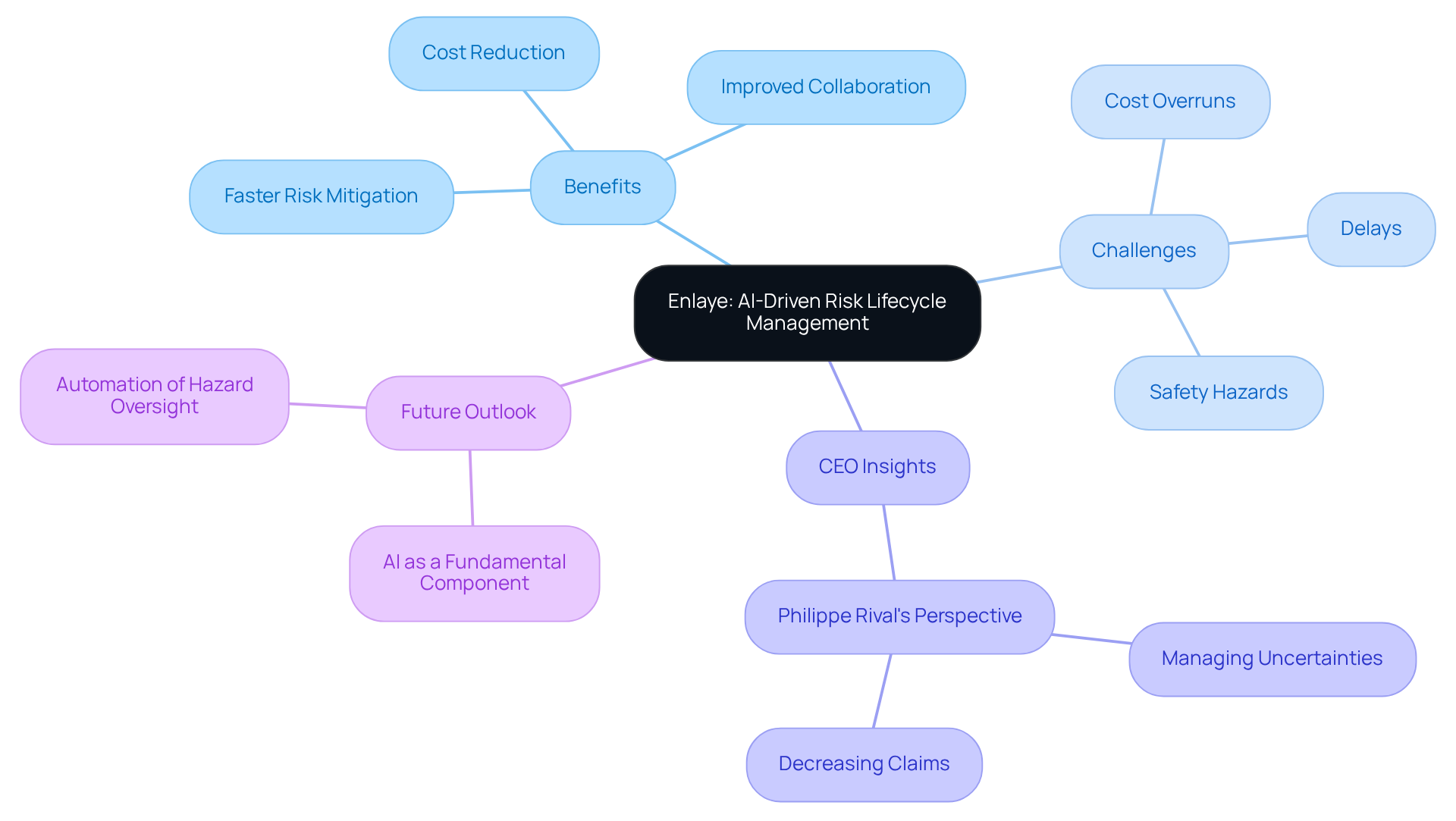 The central node represents Enlaye's platform, while the branches show its benefits, challenges, insights from the CEO, and future expectations. Each branch helps you understand how Enlaye contributes to better risk management in urban construction.