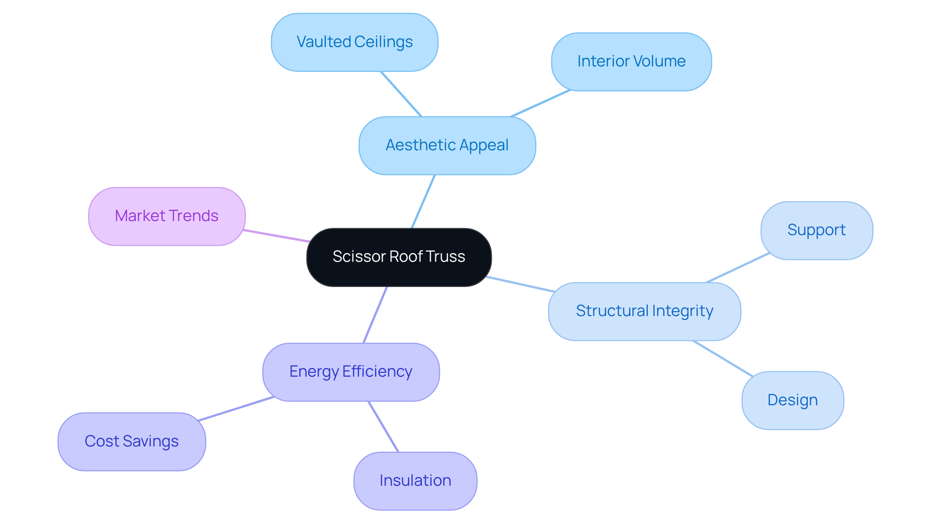 This mindmap illustrates the various advantages of scissor roof trusses. Start at the center with the main idea, then follow the branches to explore how they enhance aesthetics, provide structural support, improve energy efficiency, and align with current market trends.