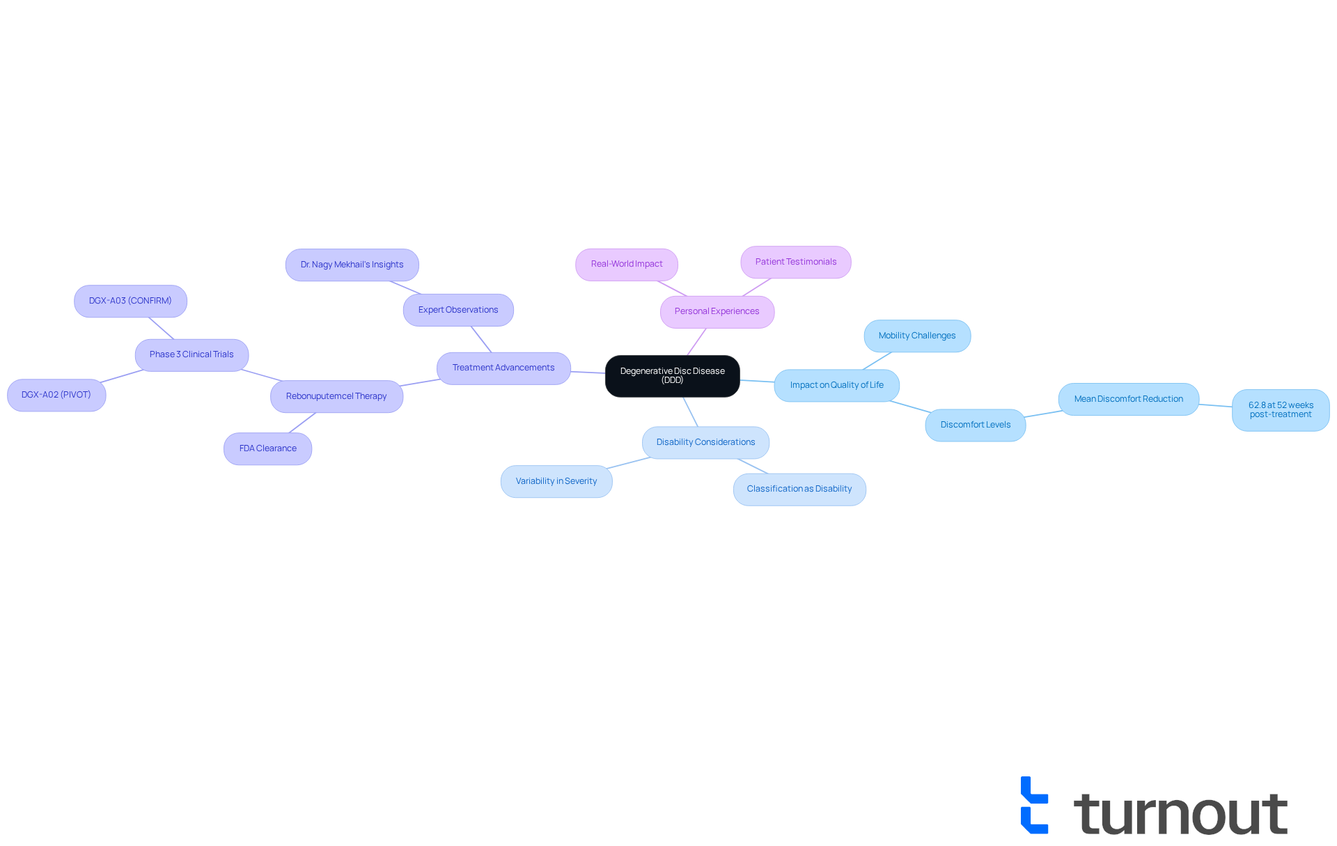 The center focuses on DDD, with branches showing how it affects daily life, treatment options, and related questions about disability. Each color represents a different aspect, making it easy to see connections.