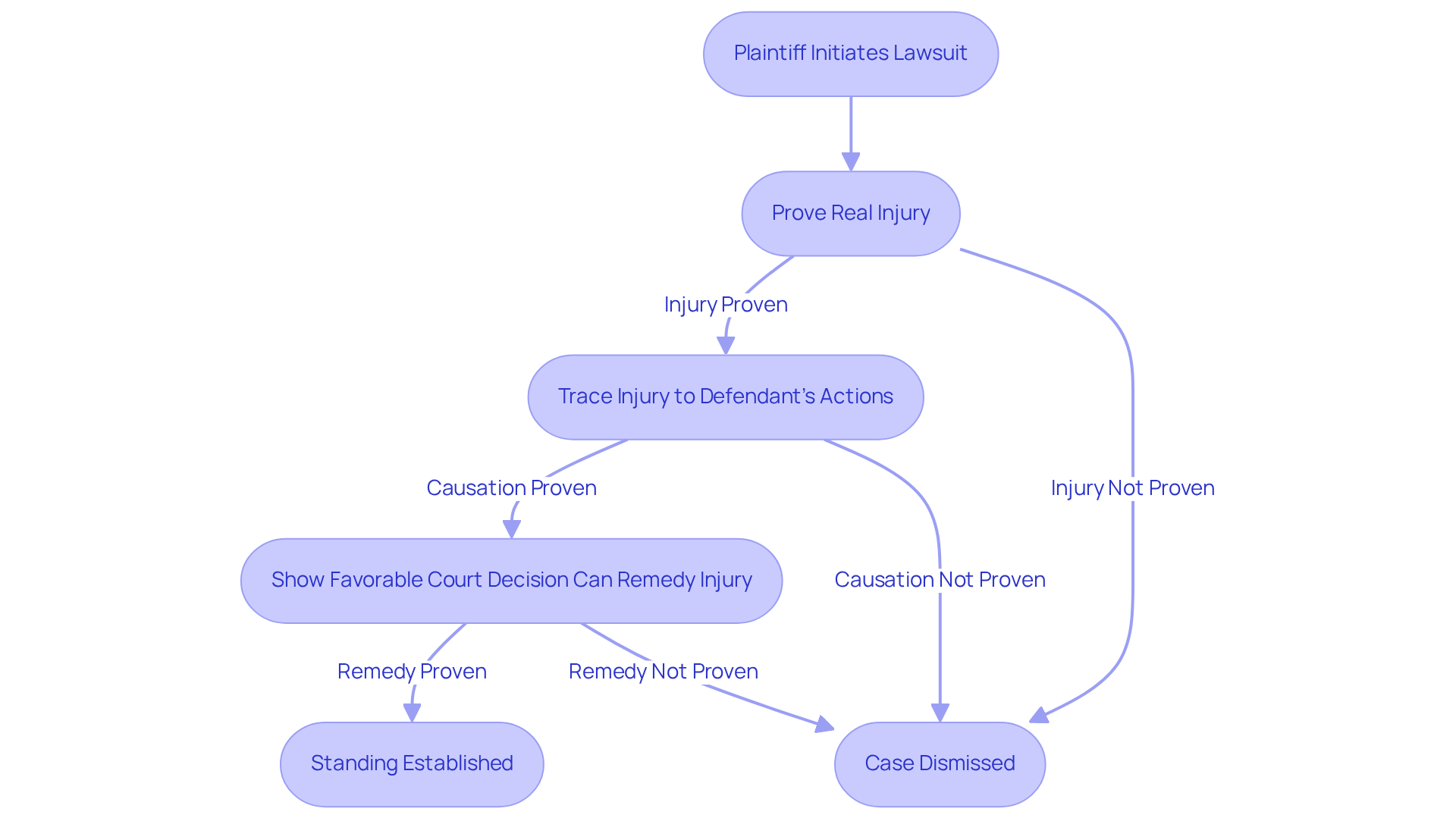 This flowchart shows the steps a plaintiff must take to prove they have standing in a lawsuit. Each step is crucial - if any are not met, the case may be dismissed.