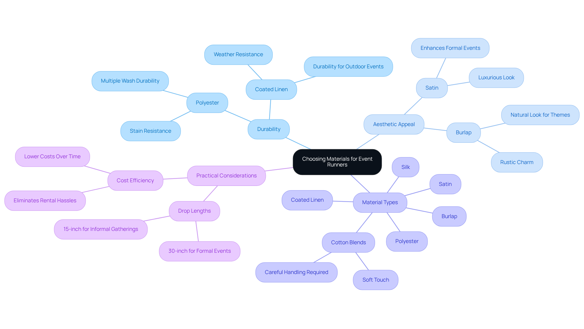 The central idea is about selecting materials for event runners. Each branch represents a different aspect, like durability or aesthetic appeal, and the sub-branches provide specific material examples and their benefits.