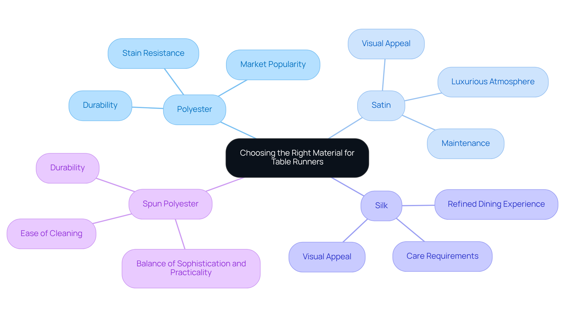 Begin at the center with the main topic, then explore each material and its unique benefits. This will help you understand which material best suits your event's needs.