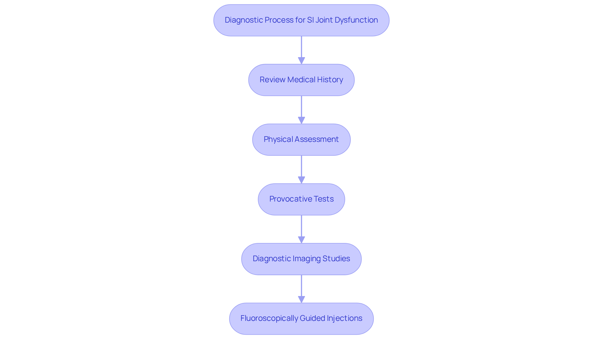 Each box represents a step in the diagnostic journey. Follow the arrows to see how we move from reviewing your history to conducting tests and imaging, ultimately leading to a tailored treatment plan. Each box represents a step in the diagnostic journey. Follow the arrows to see how we move from reviewing your history to conducting tests and imaging, ultimately leading to a tailored treatment plan.