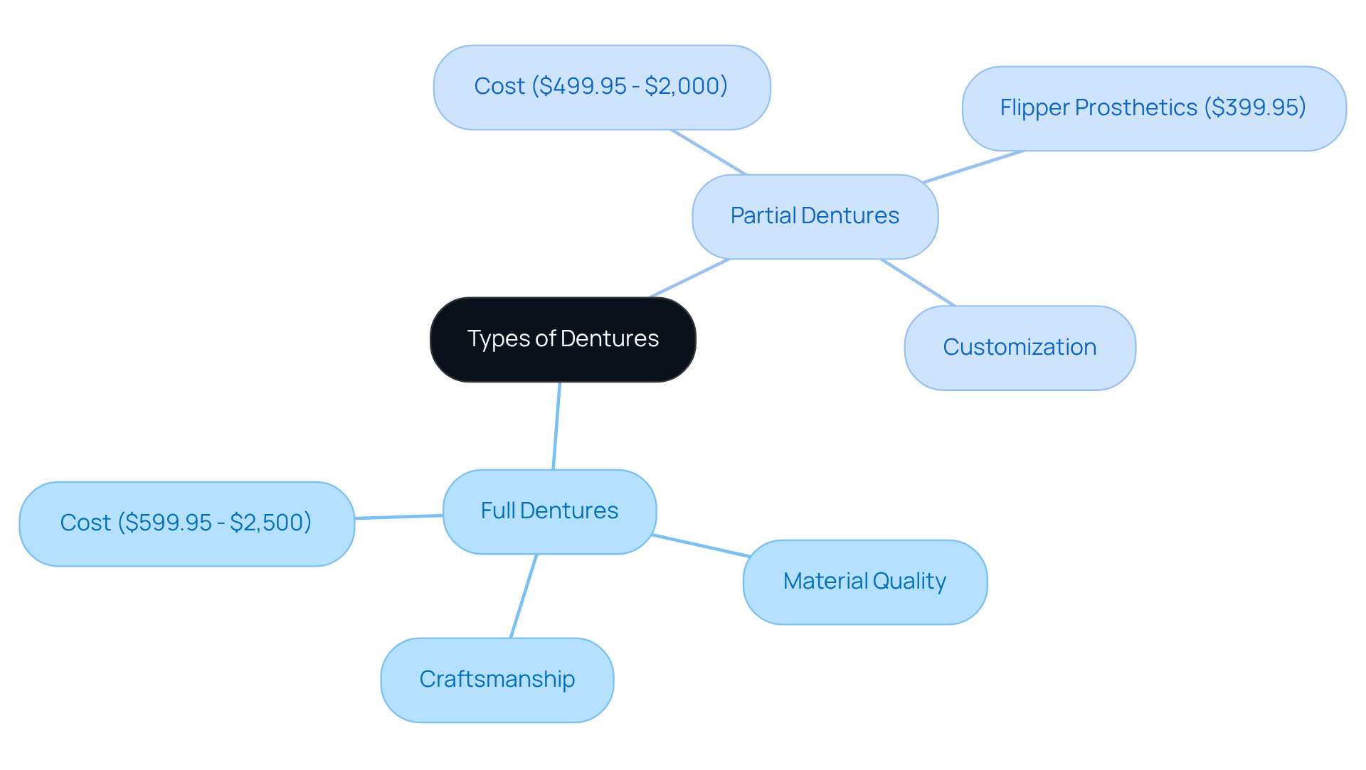 The central node represents the overall topic, while branches detail the features and costs of full and partial dentures. Each sub-branch provides specific information, helping you understand the differences at a glance.