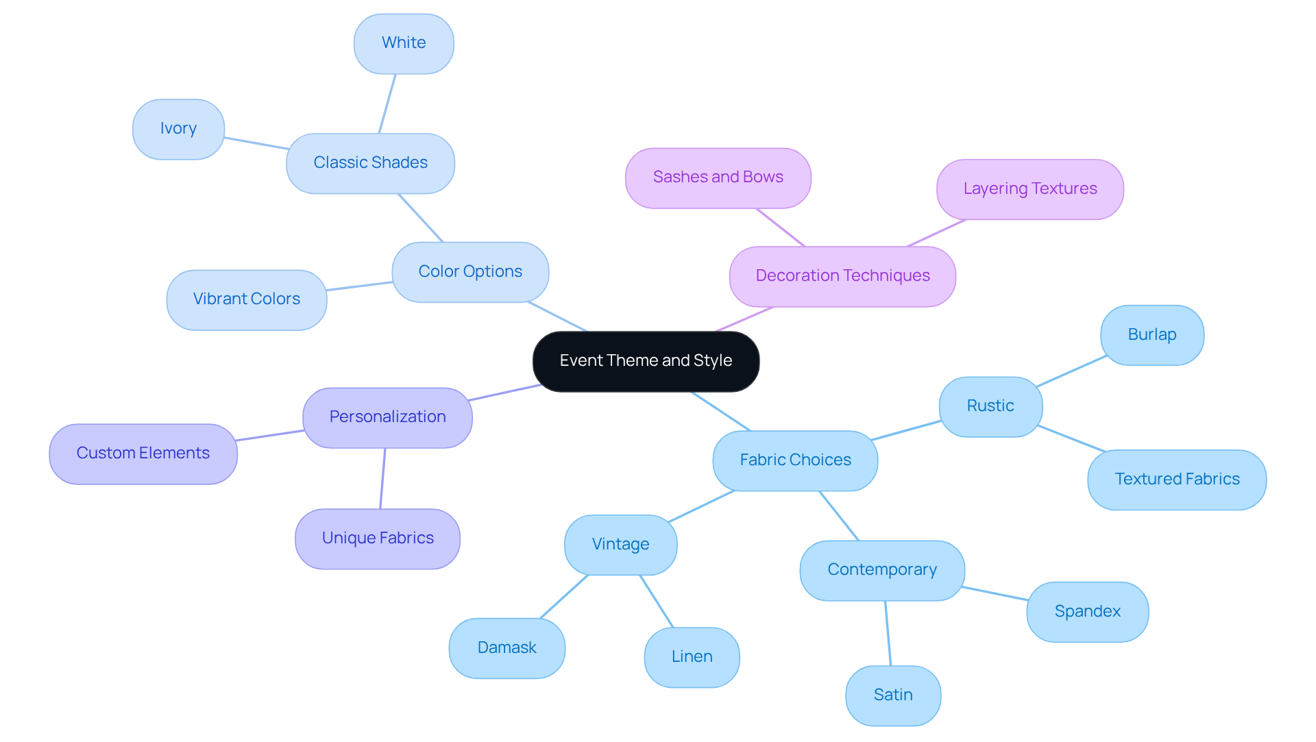 Start at the center with the main theme of your event. Follow the branches to explore different fabric choices, color options, and decoration techniques that can enhance your wedding's atmosphere.