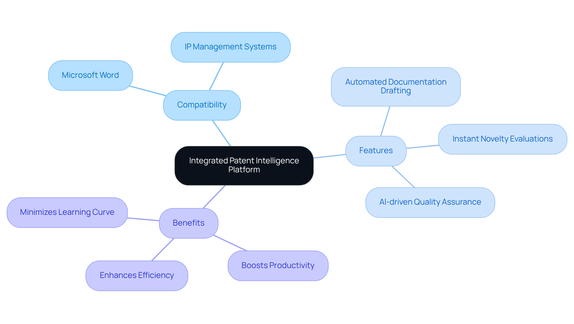 The central node represents the main platform, with branches showing how it integrates with existing tools, its key features, and the benefits it provides to users.