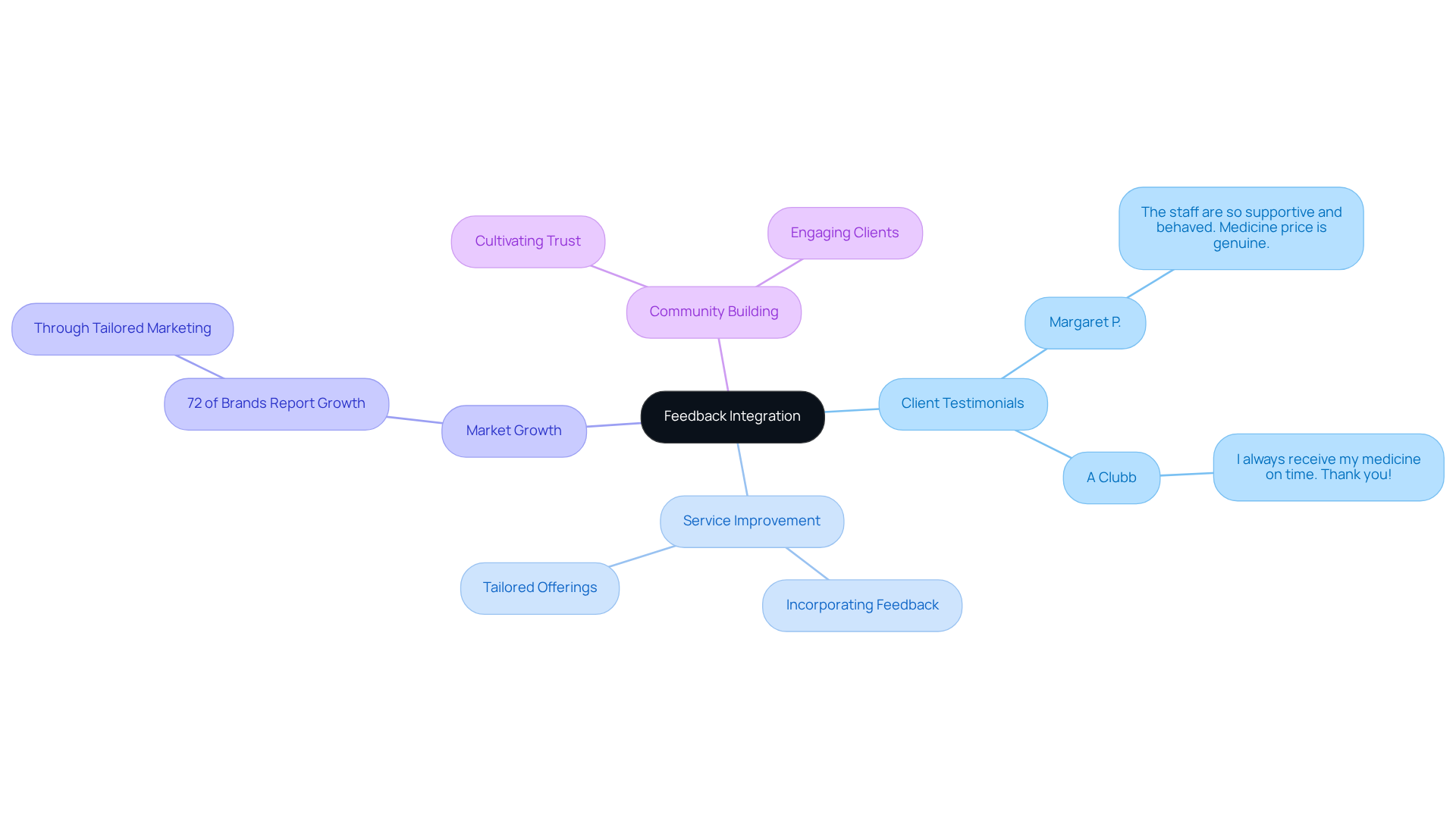 The central node represents the main theme of feedback integration, while the branches illustrate how client insights contribute to various aspects of the business, such as testimonials, service improvements, and market growth.