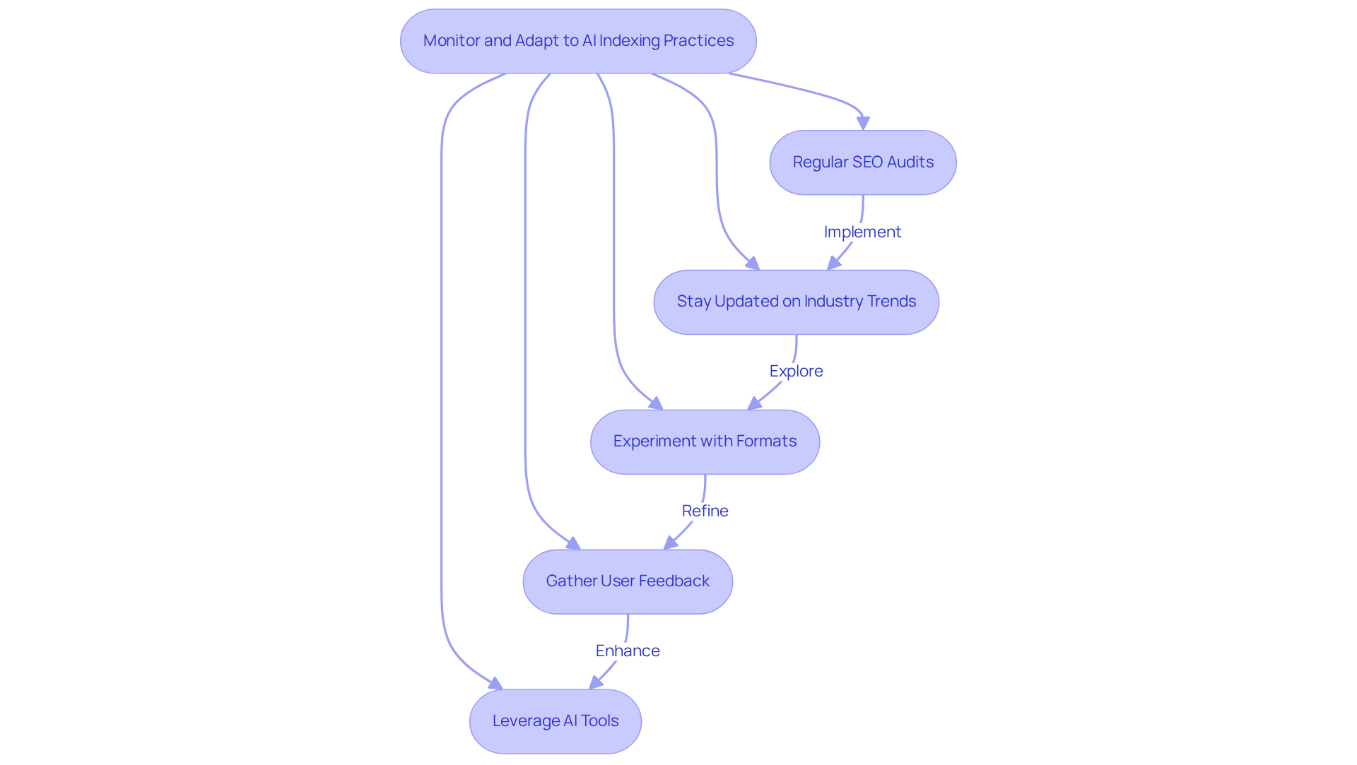 Each box represents a strategy to improve your SEO performance. Follow the arrows to see how these strategies connect and contribute to your overall goal of adapting to AI changes. Each box represents a strategy to improve your SEO performance. Follow the arrows to see how these strategies connect and contribute to your overall goal of adapting to AI changes.