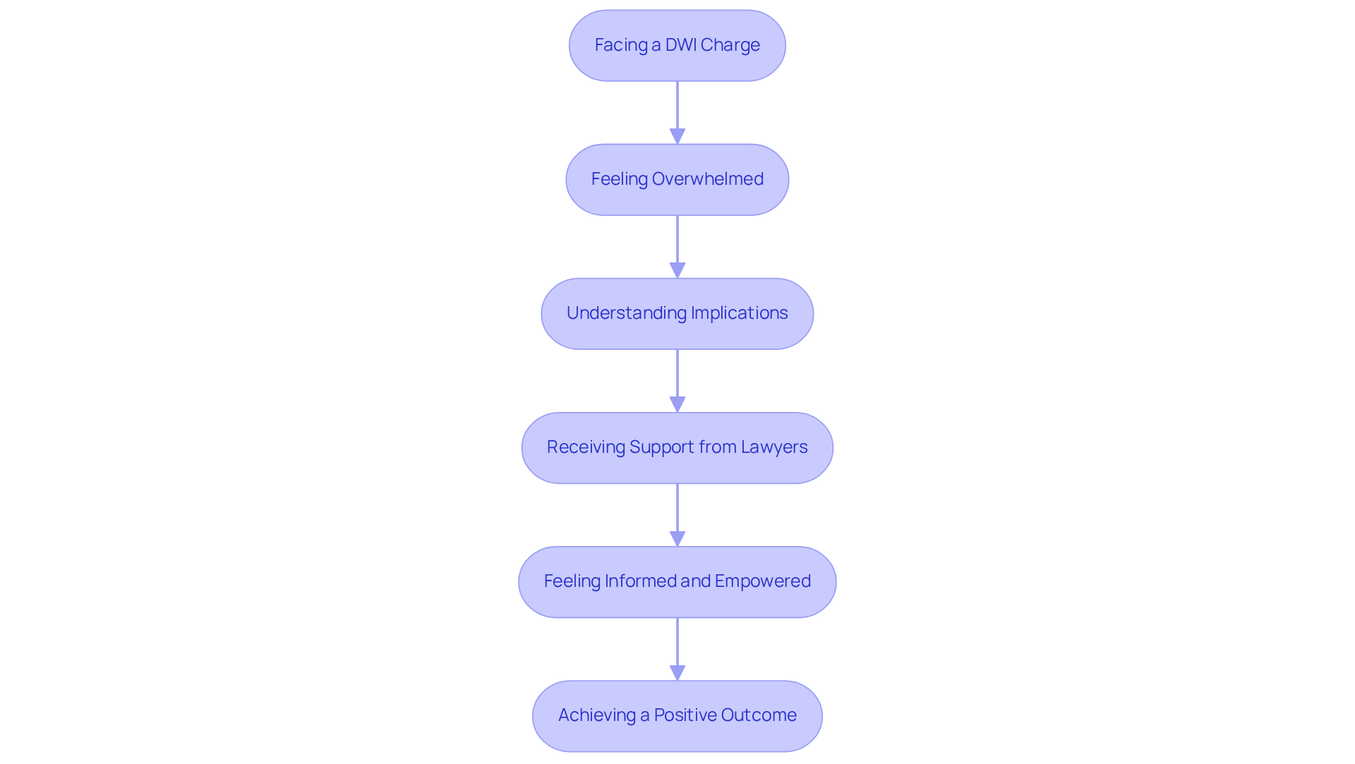 This flowchart illustrates the journey of a first-time offender facing a DWI charge. Each step shows how the law firm supports clients, from initial feelings of overwhelm to achieving a positive outcome. Follow the arrows to see how each stage connects.