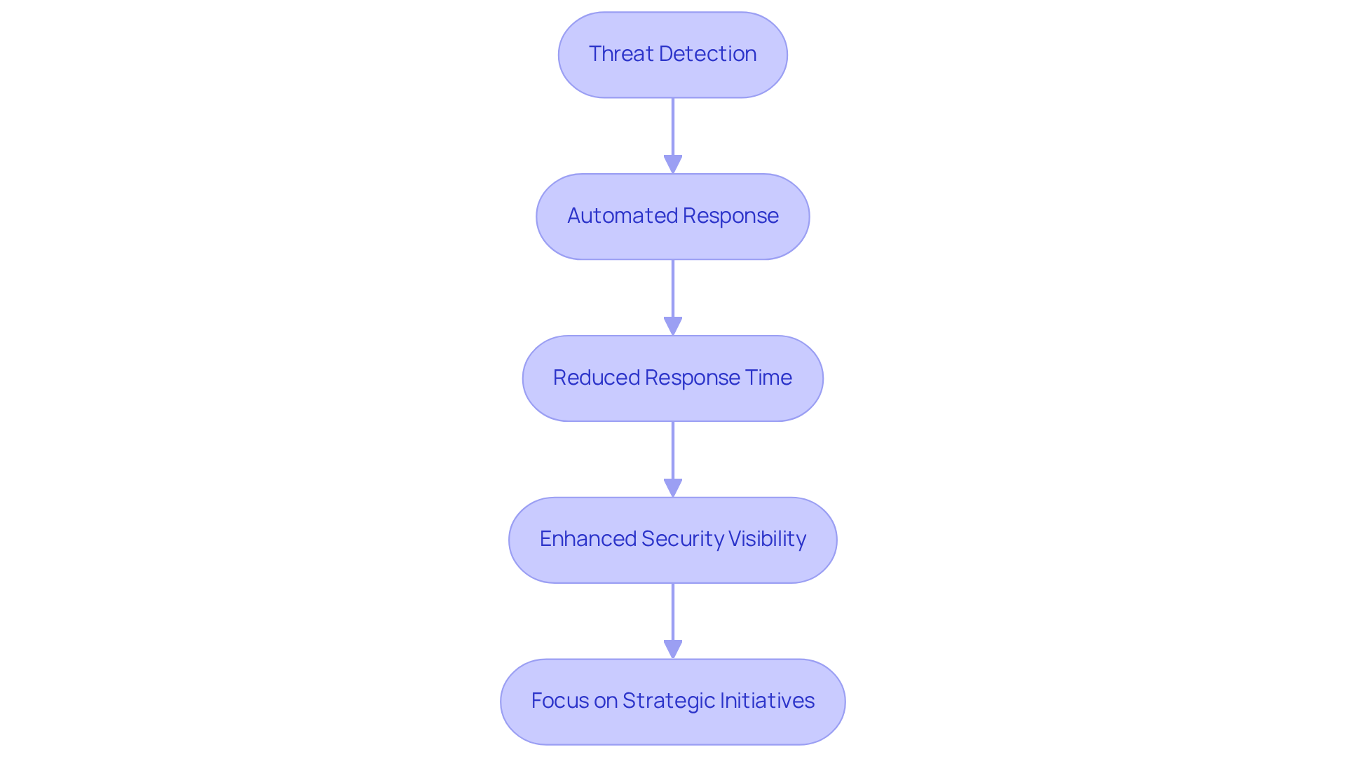 Each box represents a step in the process of using Cortex for threat management. Follow the arrows to see how detection leads to response and ultimately to improved security and strategic focus.
