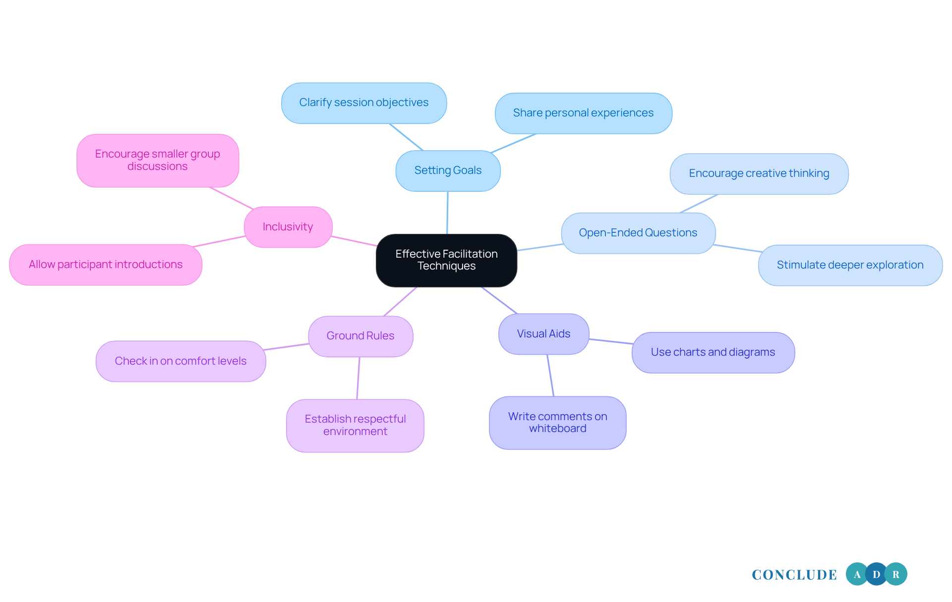 The central node represents the main theme of facilitation techniques. Each branch shows a key technique, and the sub-branches provide specific actions or examples that support that technique. This layout helps visualize how each method contributes to effective discussions.
