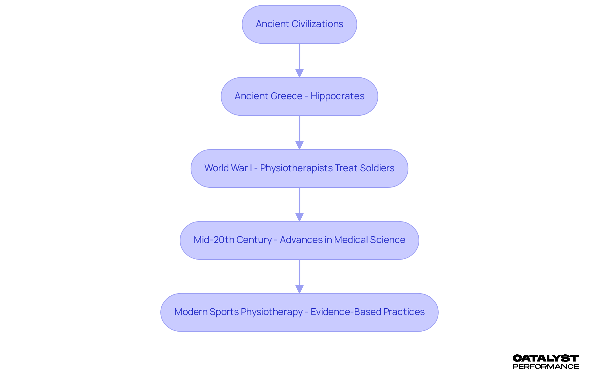 Each box represents a key milestone in the history of sports physiotherapy. Follow the arrows to see how the field has developed over time, from ancient practices to modern techniques. Each box represents a key milestone in the history of sports physiotherapy. Follow the arrows to see how the field has developed over time, from ancient practices to modern techniques.