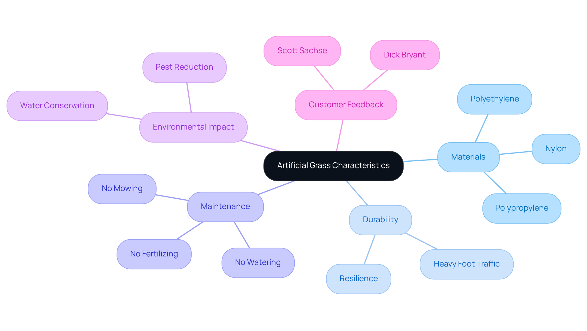 The central node represents artificial grass, with branches showing its materials, durability, maintenance needs, environmental benefits, and customer experiences. Each branch helps you explore different aspects of synthetic turf.
