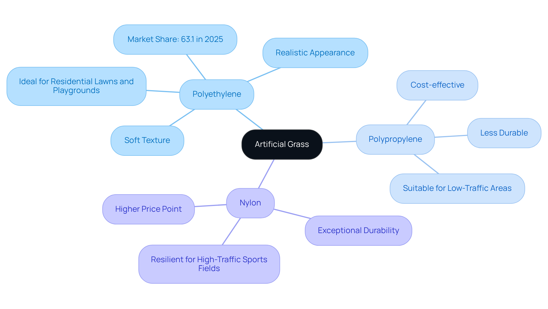 The center represents artificial grass, and the branches show different types. Each type has its own characteristics listed below it, helping you understand which one might be best for your needs.