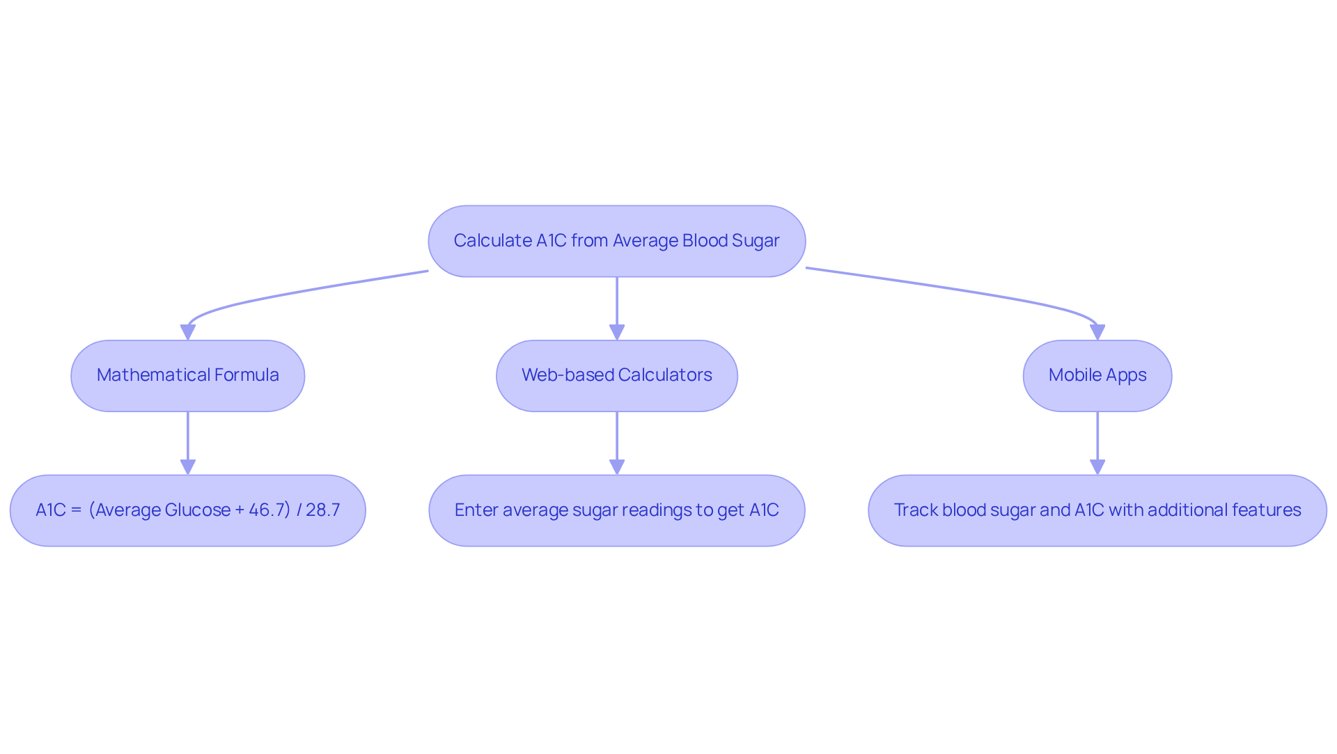 7 Ways You Can Calculate A1C from Average Blood Sugar - Dr. Jason Shumard