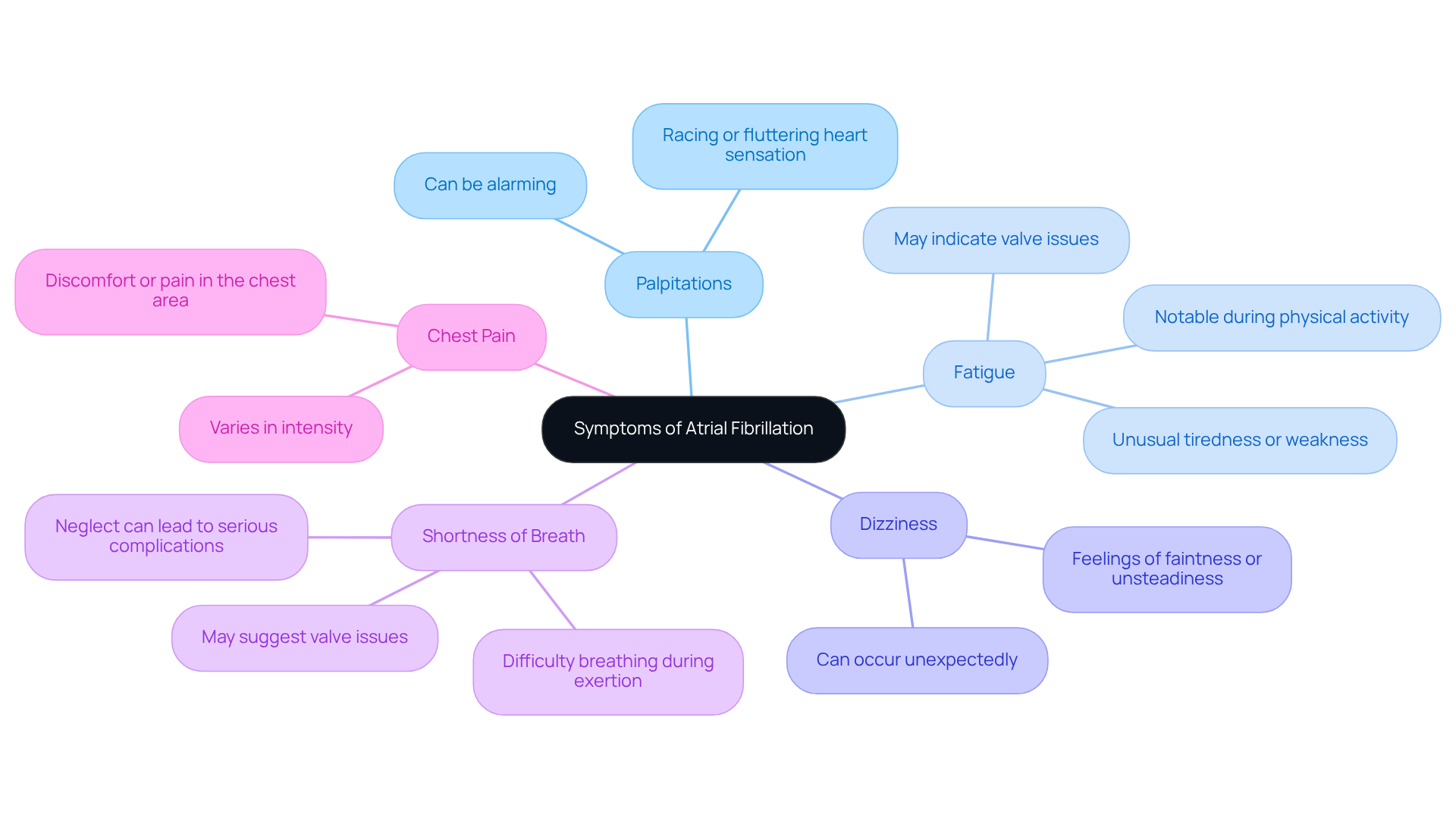 This mindmap helps you visualize the different symptoms of AFib. Each branch represents a symptom, and the sub-branches provide more information about what to look for and why these symptoms matter. It's a handy guide to understanding AFib and the importance of being aware of these signs.