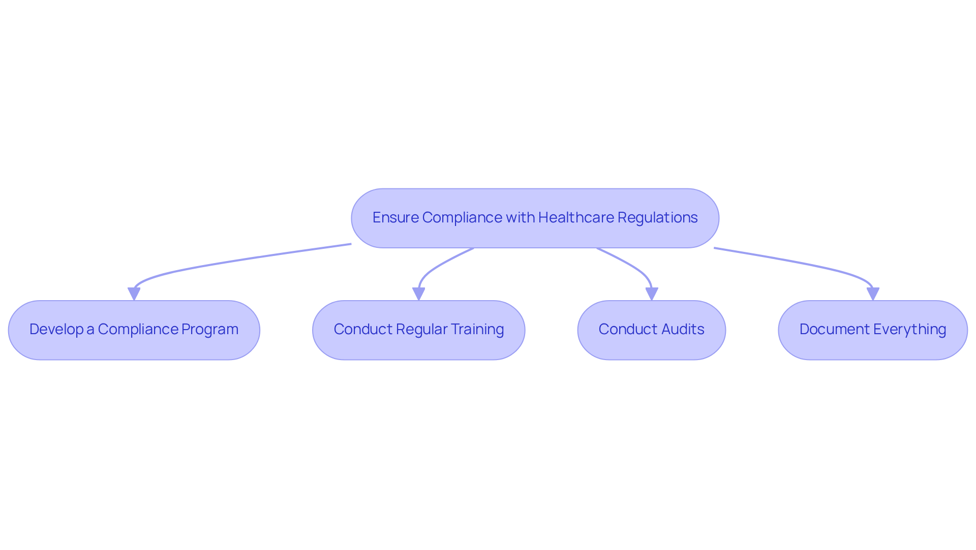 This flowchart outlines the key strategies clinics should follow to ensure compliance with healthcare regulations. Each box represents a specific action that contributes to the overall goal of maintaining operational integrity and avoiding penalties.